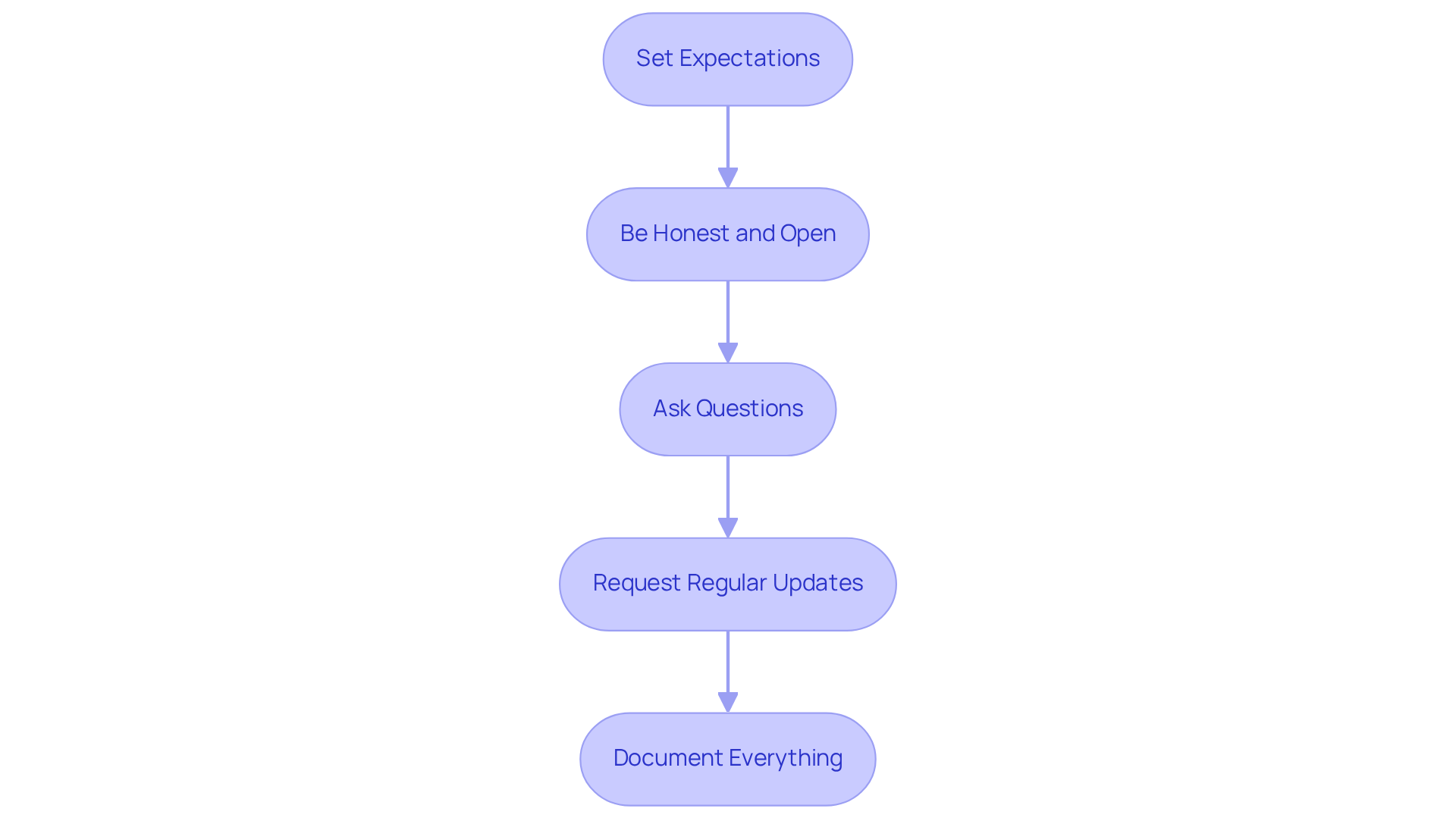 Each box represents a key step in communicating with your lawyer. Follow the arrows to see how each step builds on the previous one, ensuring a strong attorney-client relationship.