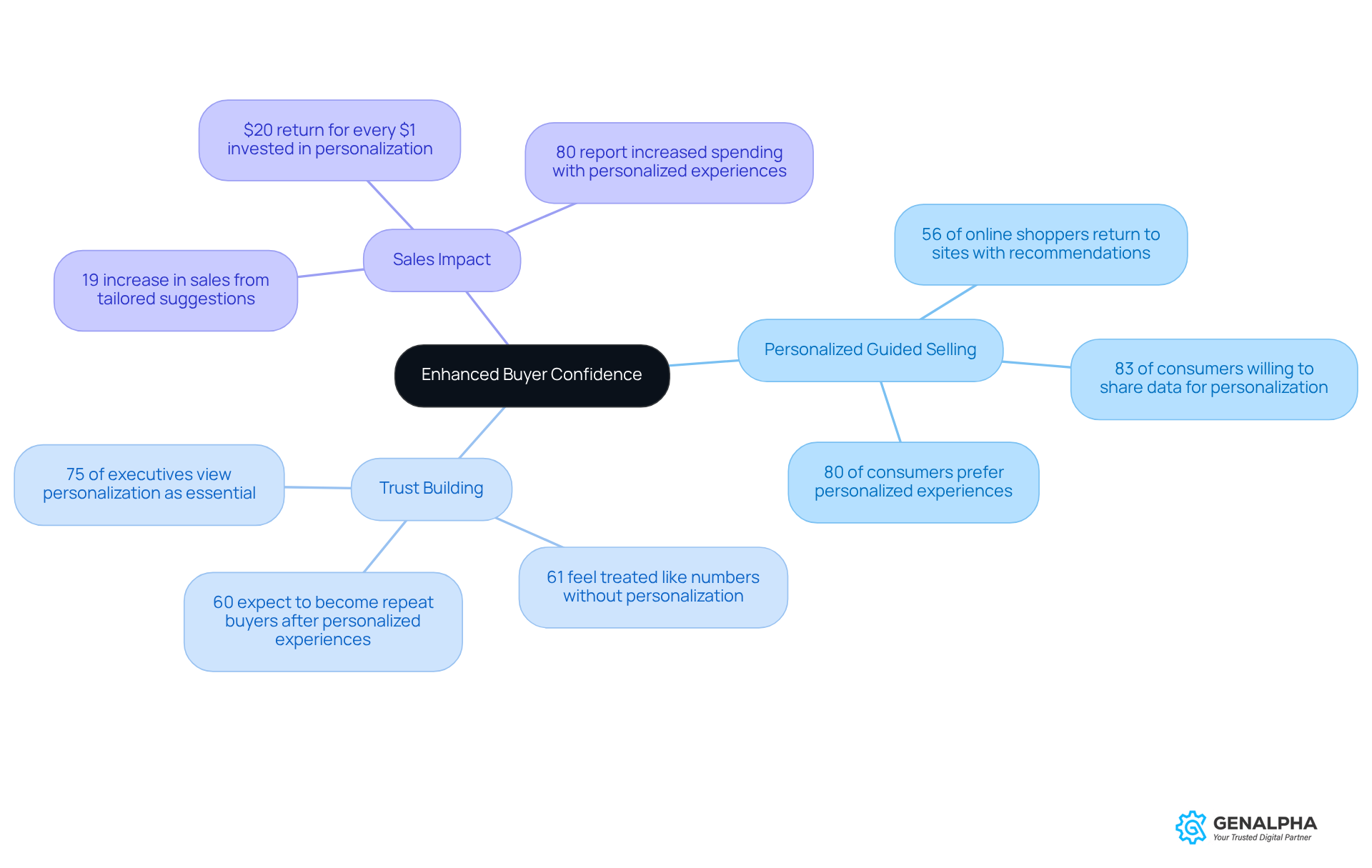 The central idea is about boosting buyer confidence. Each branch shows different aspects like how personalization builds trust and the statistics that support these claims. Follow the branches to see how everything connects!
