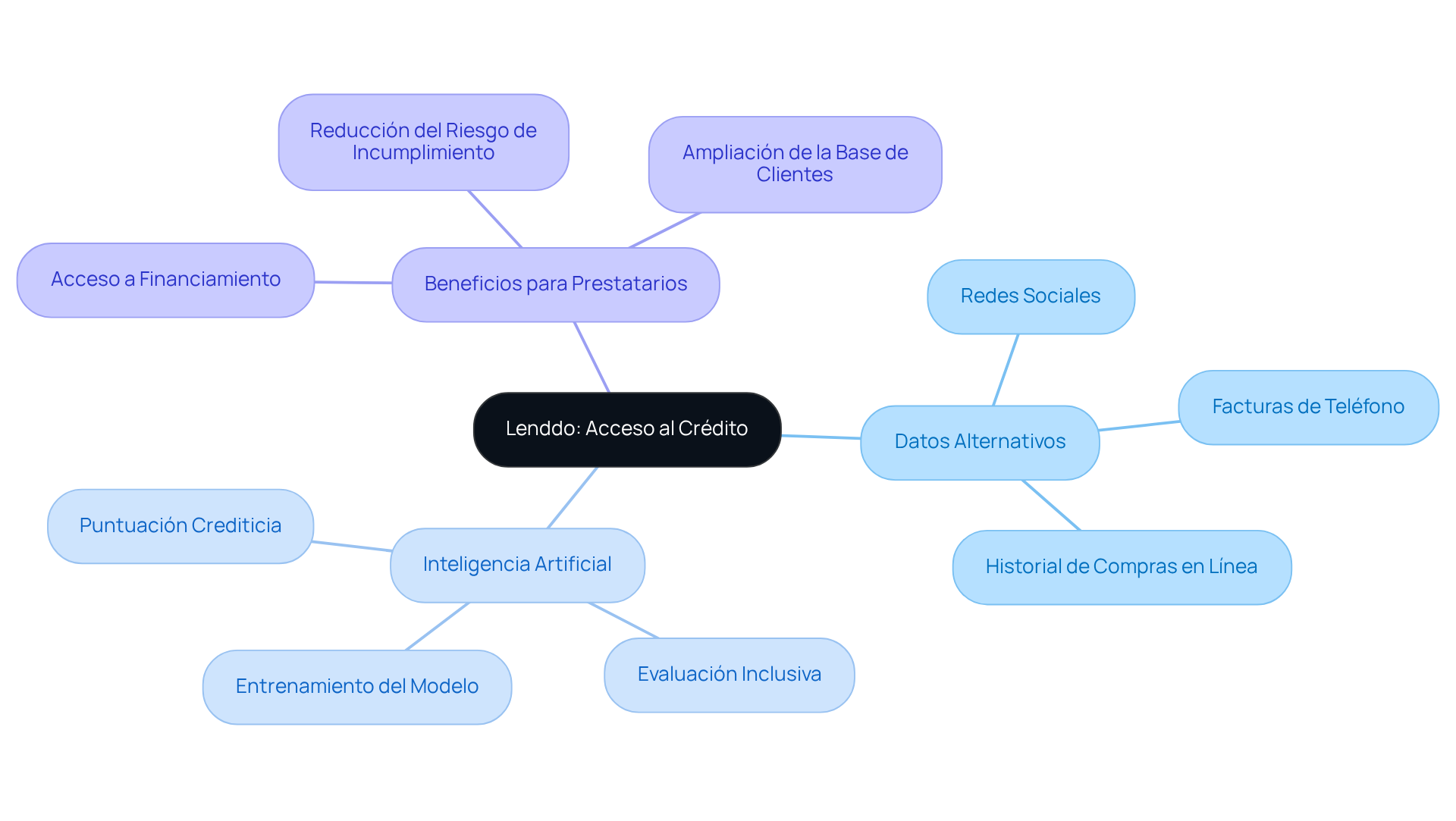 El nodo central representa el tema principal, mientras que las ramas muestran diferentes aspectos del uso de datos alternativos en el crédito. Sigue las conexiones para entender cómo cada parte contribuye al enfoque general de Lenddo.
