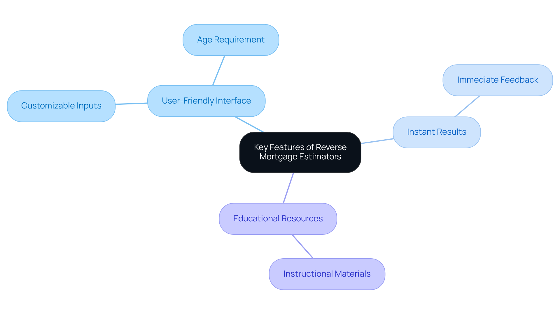 This mindmap starts with the main idea at the center and branches out to show the important features of reverse mortgage estimators. Each branch represents a key area, and the sub-branches provide more details about each feature. This layout helps you see how everything connects and understand the value these tools offer to seniors.