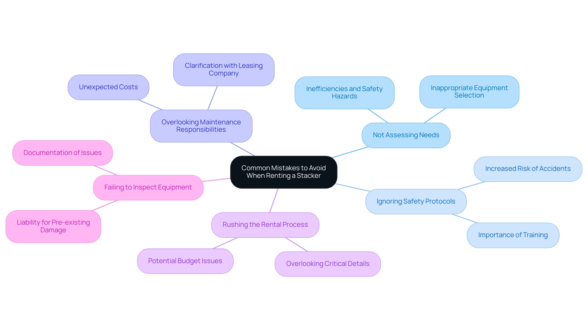 Each branch represents a common mistake, with colors differentiating them for clarity.