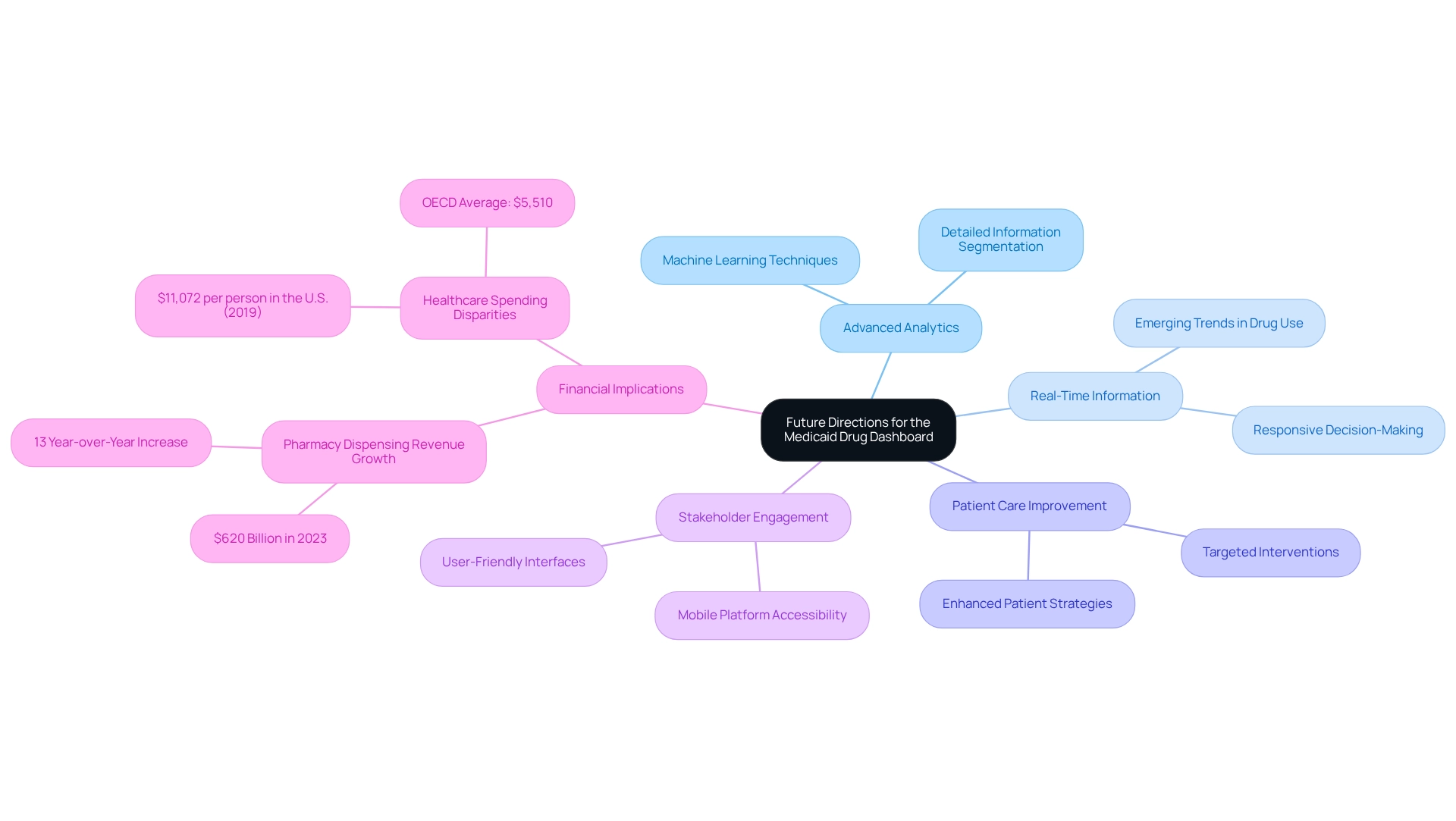 Each branch represents a key area of focus for the dashboard's evolution, with colors distinguishing the primary categories and their interrelated subcategories.