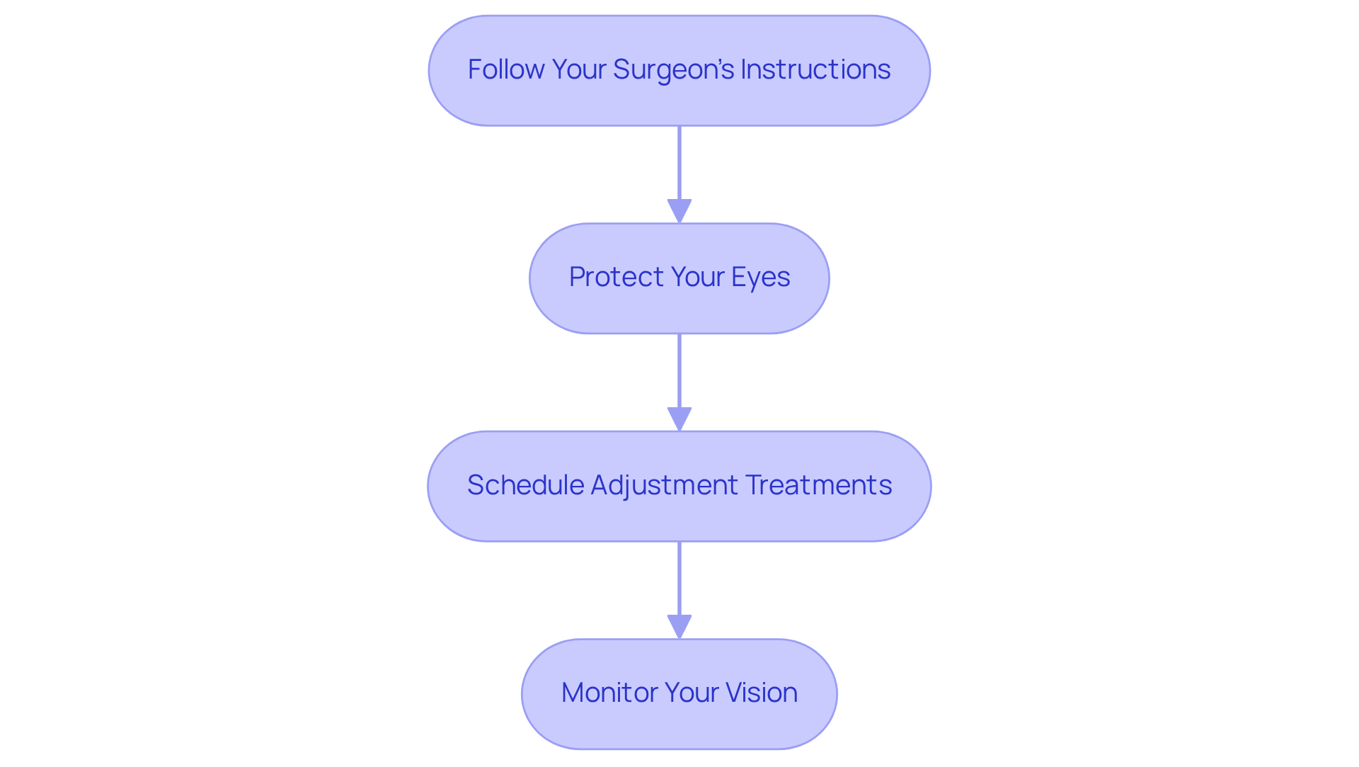 Each box represents a crucial step in your recovery process. Follow the arrows to see the order of actions you need to take for the best results after your procedure.