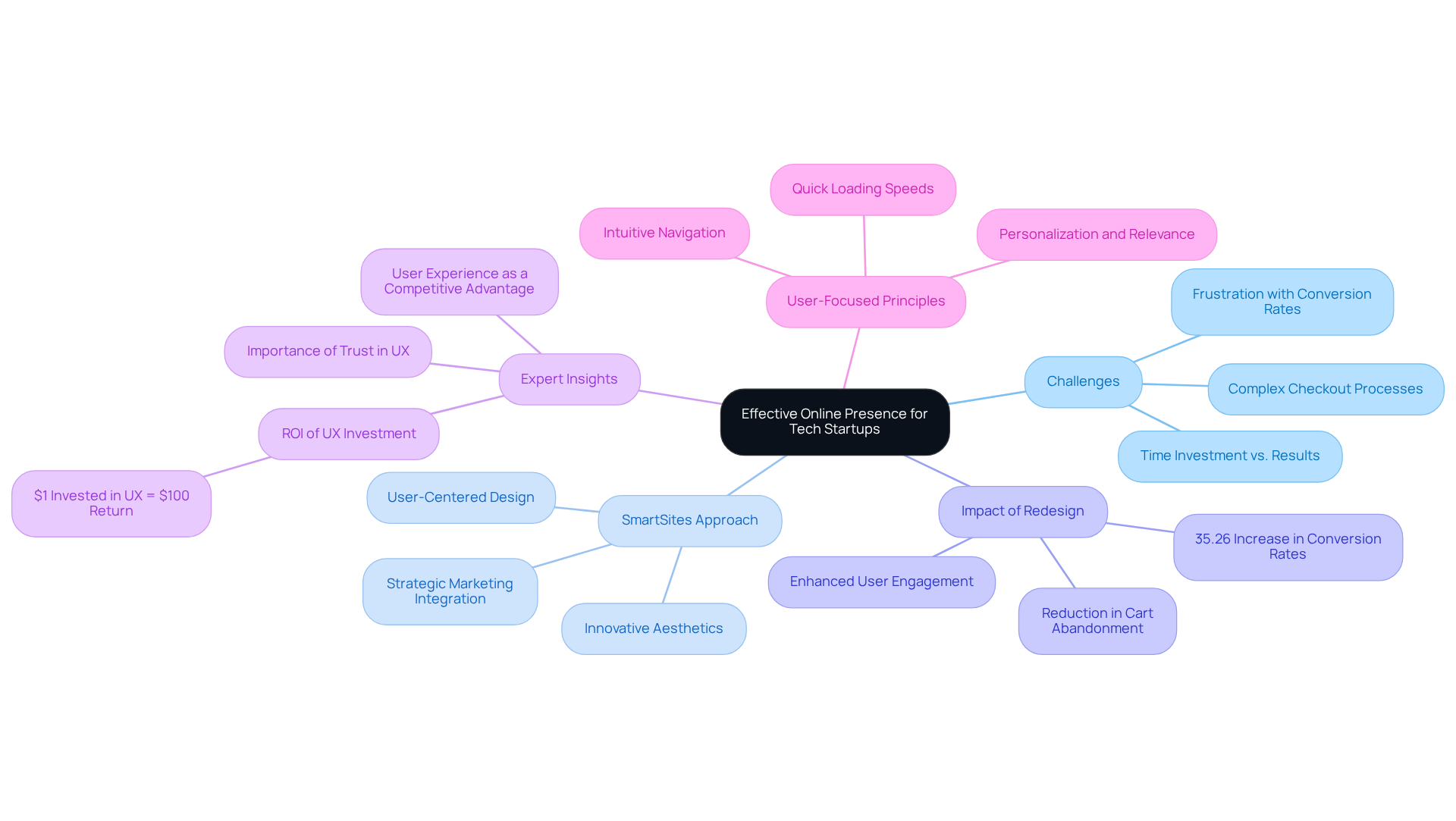 This mindmap illustrates how various aspects of creating an effective online presence are interconnected. Start at the center with the main theme, then explore each branch to see the challenges, strategies, and insights that can help tech startups succeed.