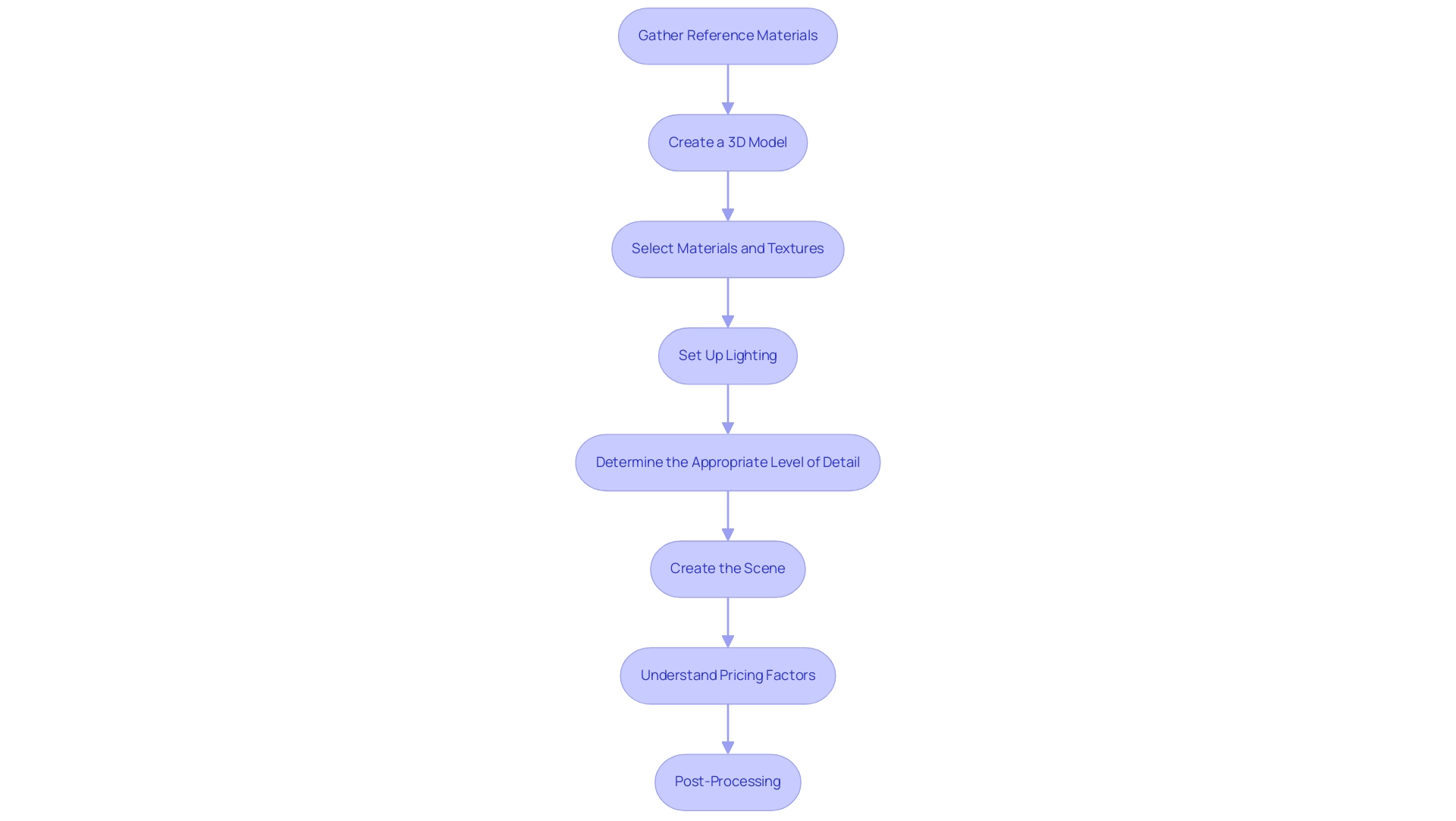 Each box represents a step in the process, with arrows indicating the flow from one step to the next.