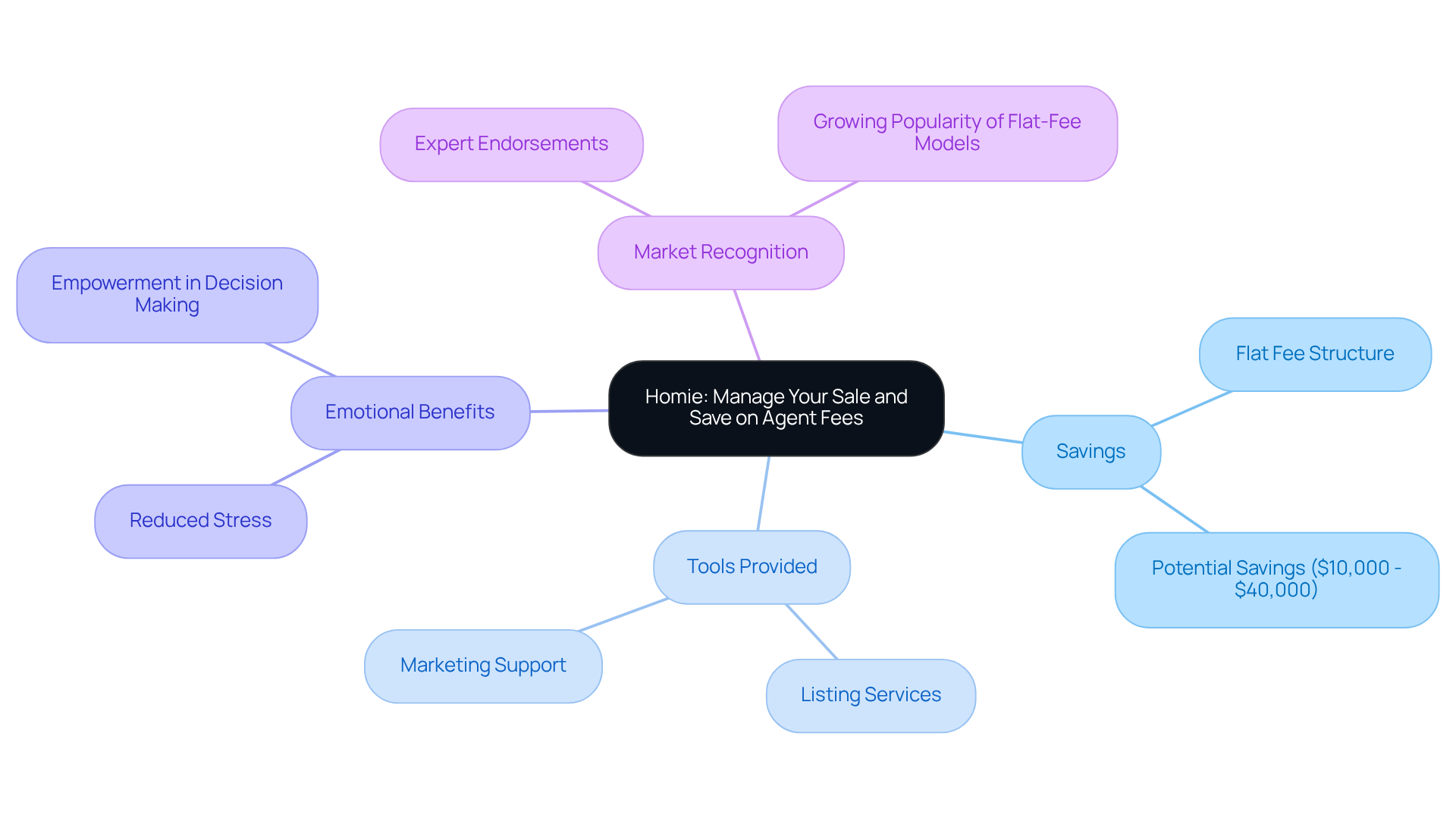 The central node represents Homie's service, while the branches show how it helps sellers save money, provides essential tools, and supports them emotionally during the selling process. The central node represents Homie's service, while the branches show how it helps sellers save money, provides essential tools, and supports them emotionally during the selling process.