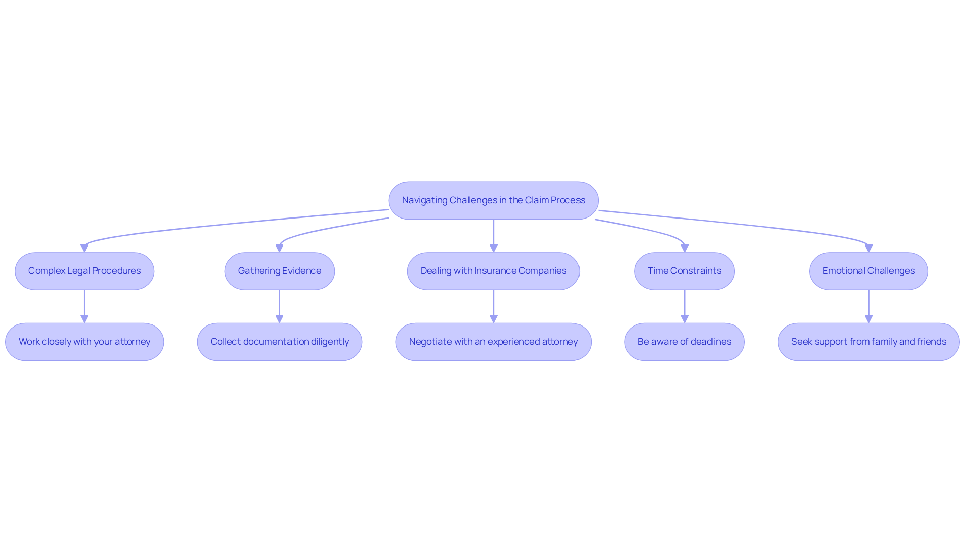 Each box represents a challenge you might face during the claim process. Follow the arrows to see how to tackle each one, and remember that support is available at every step.