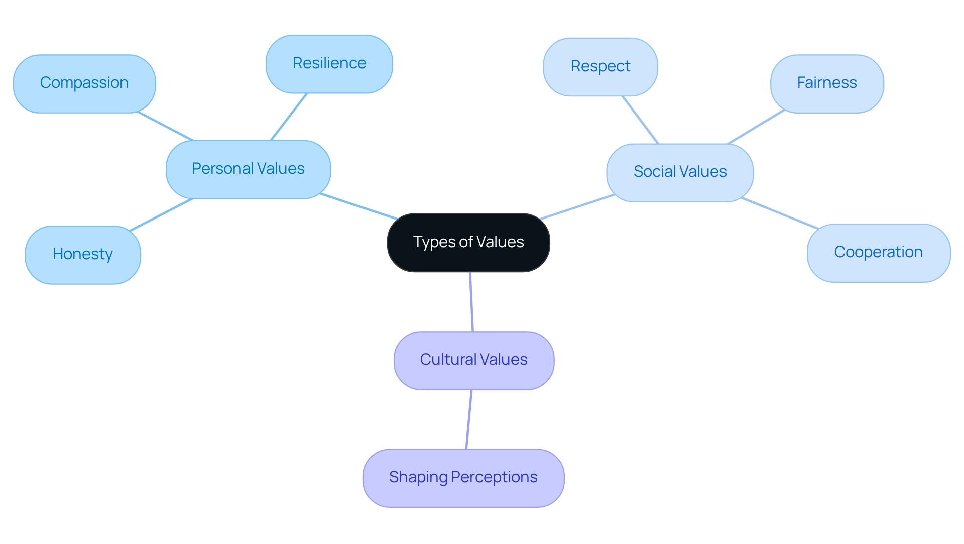 The central node represents the overall concept of values, while the branches break down the individual, social, and cultural aspects. Each sub-branch offers specific examples to illustrate how these values manifest in life.