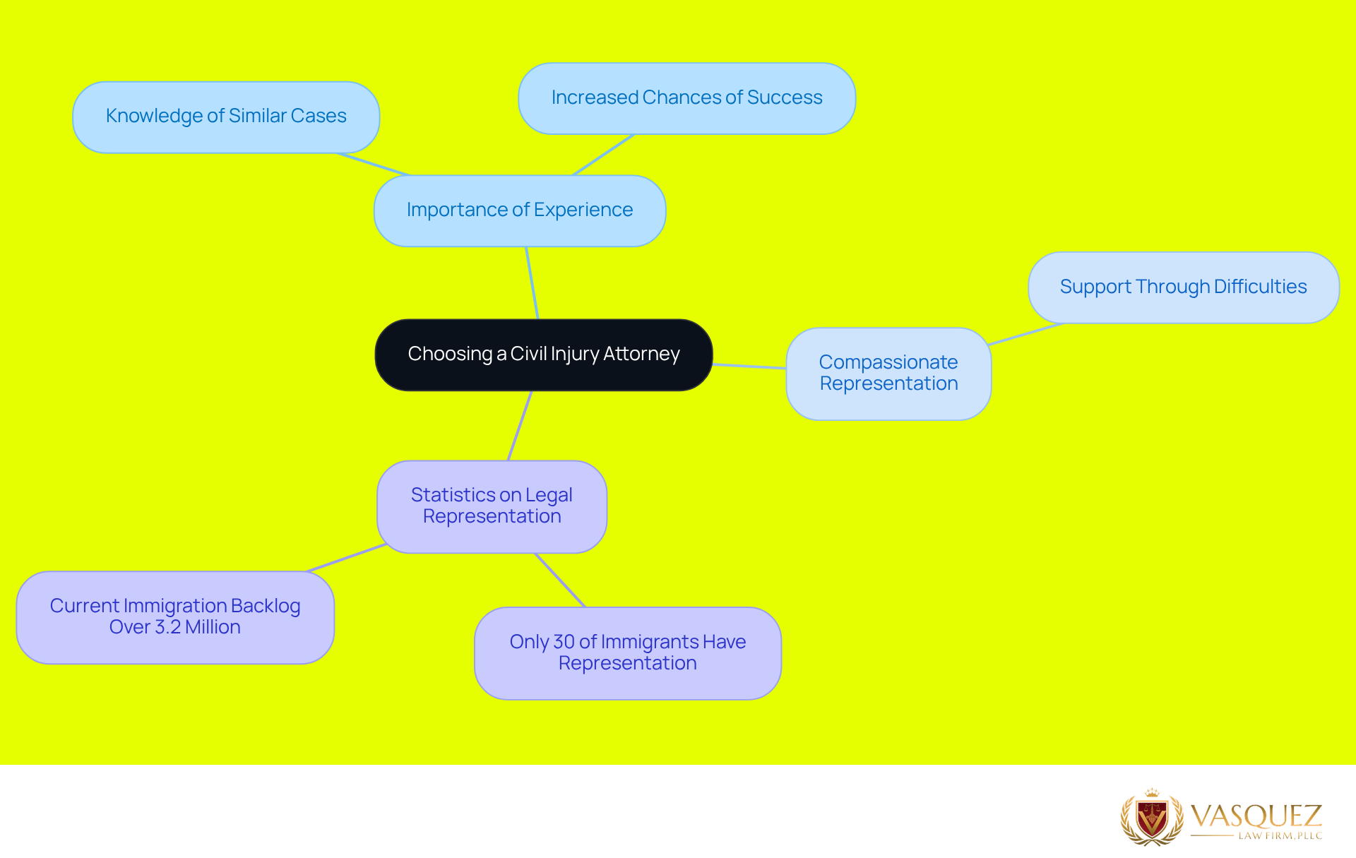 This mindmap helps you understand how to select the right civil injury attorney. Start at the center with the main idea, then follow the branches to see why experience matters, the importance of compassion, and key statistics about legal representation for immigrants.
