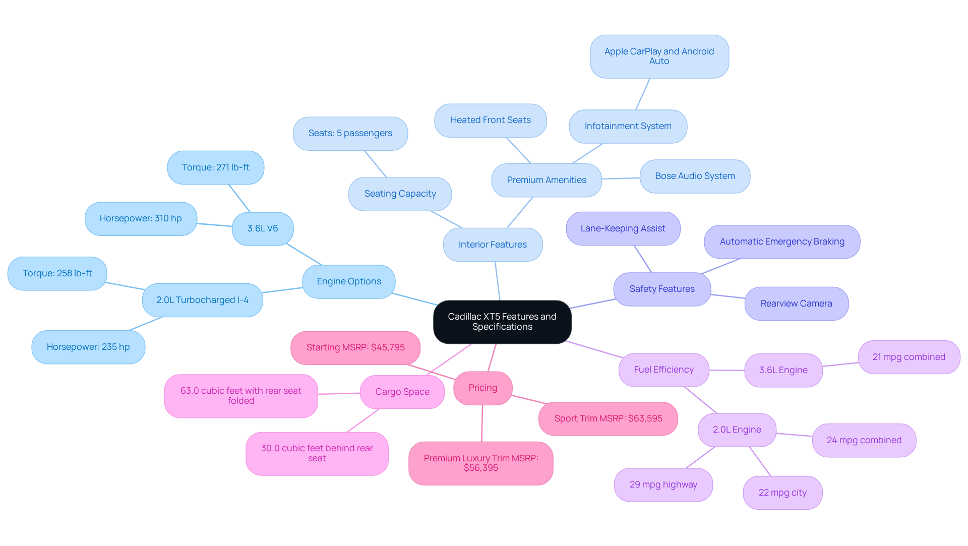 This mindmap starts with the Cadillac XT5 at the center. Each branch represents a different aspect of the vehicle, like engine choices or safety features. Follow the branches to explore all the details that make the XT5 a standout luxury SUV.
