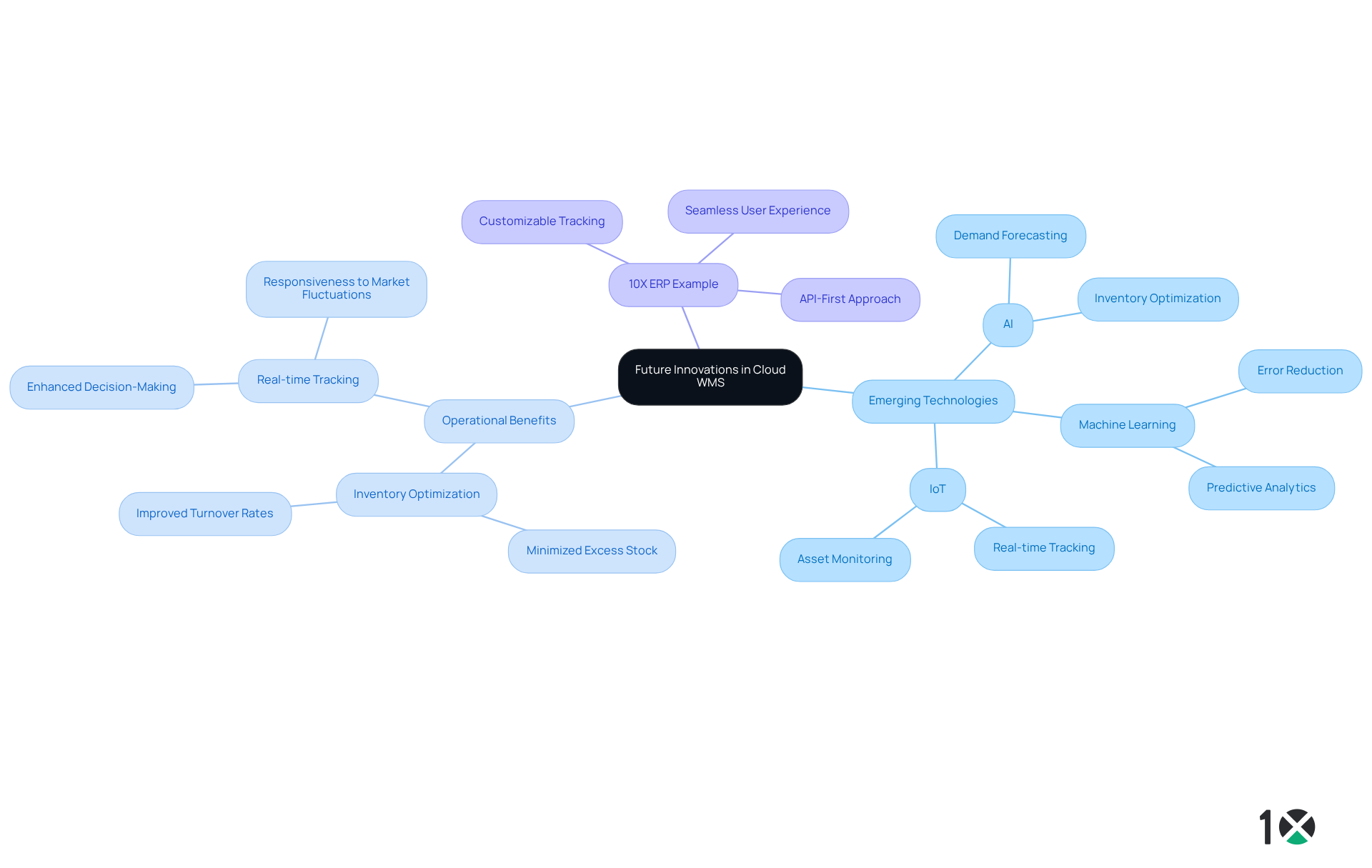 The mindmap starts at the center with the main theme of future innovations and branches out to show how different technologies contribute to improving warehouse management. Each color represents a different aspect of the innovations and their benefits.
