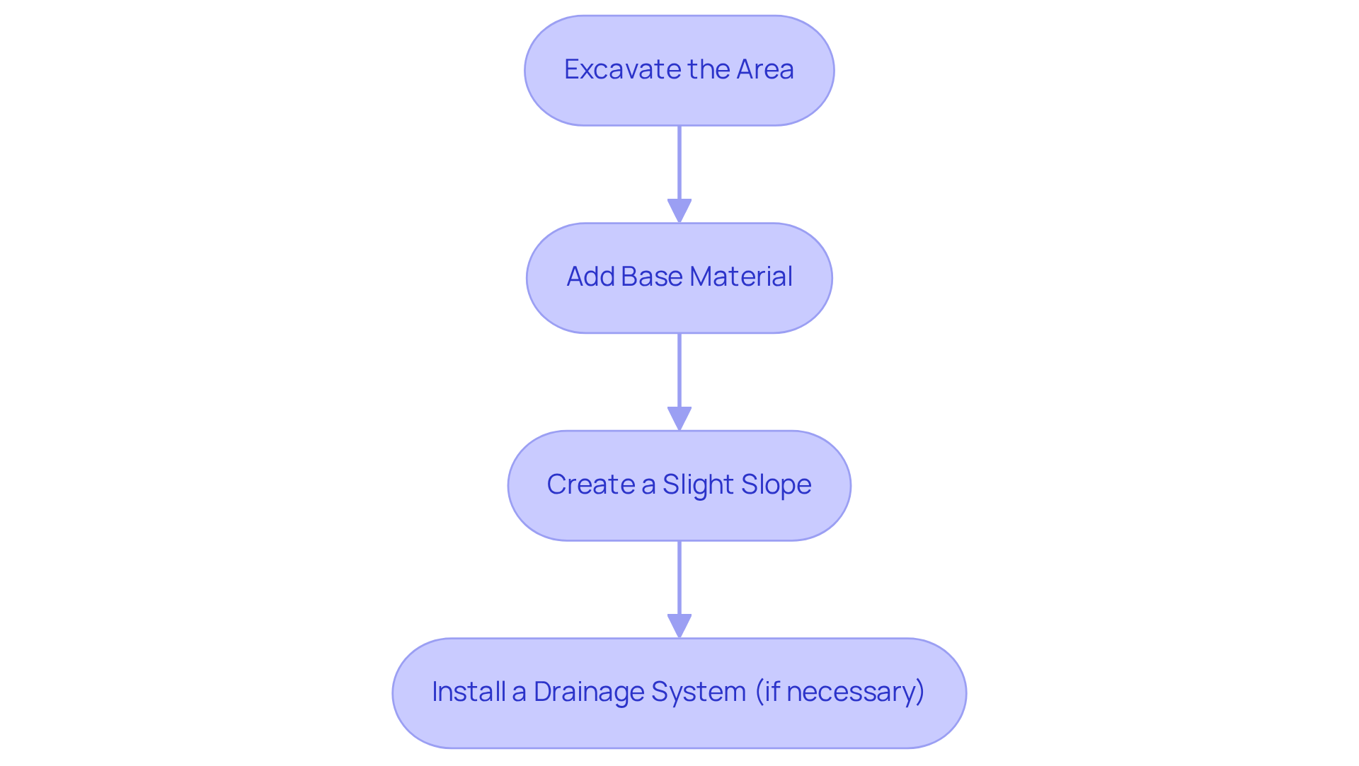 Each box represents a step in the construction process. Follow the arrows to see how to move from one step to the next, ensuring a solid foundation for your putting green.