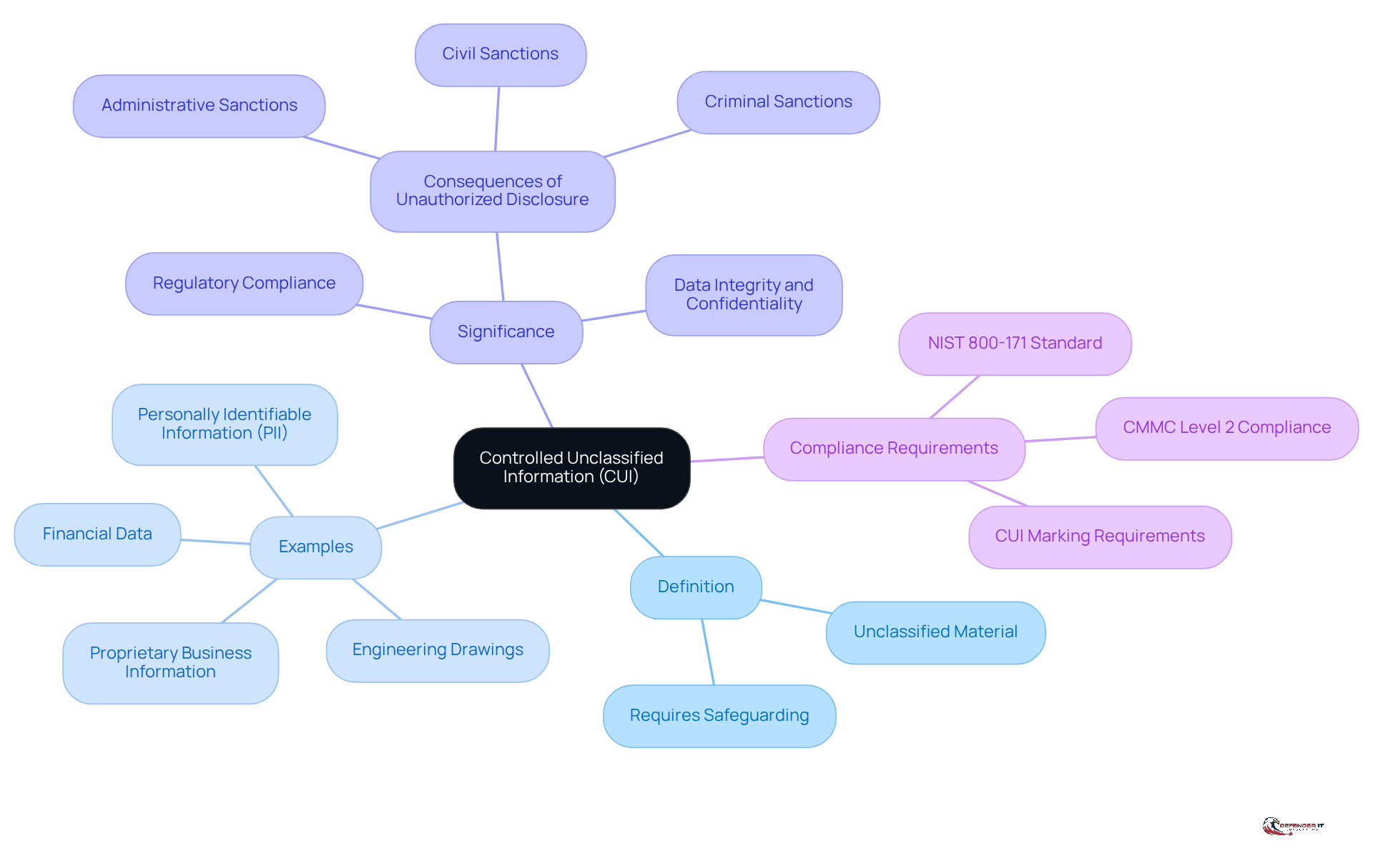 Start at the center with the definition of CUI, then explore the branches to see examples, why it's important, and what compliance measures are needed. Start at the center with the definition of CUI, then explore the branches to see examples, why it's important, and what compliance measures are needed.