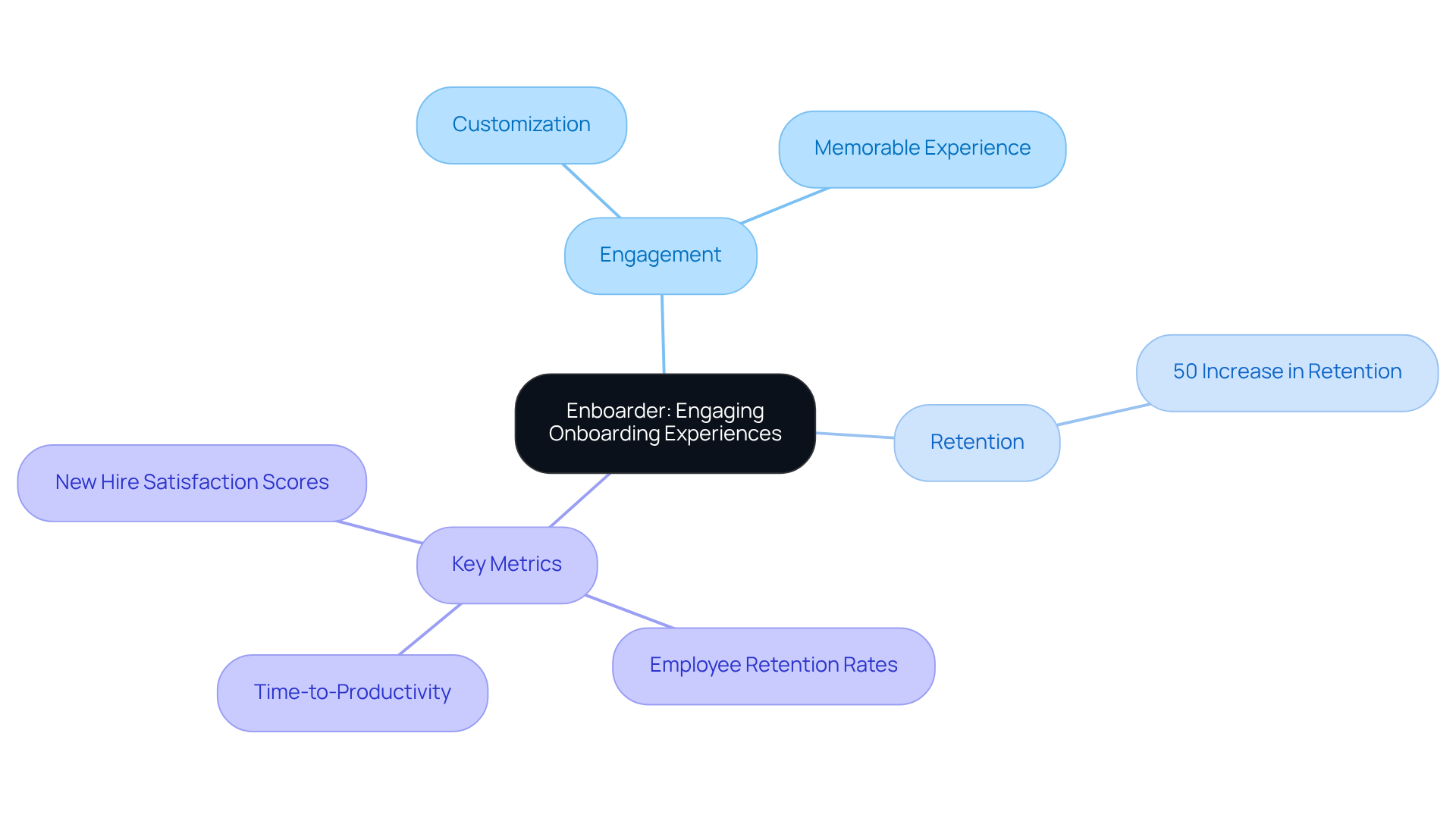 The central node represents Enboarder, while branches show how it impacts engagement and retention. Each metric is a key factor in assessing onboarding effectiveness.