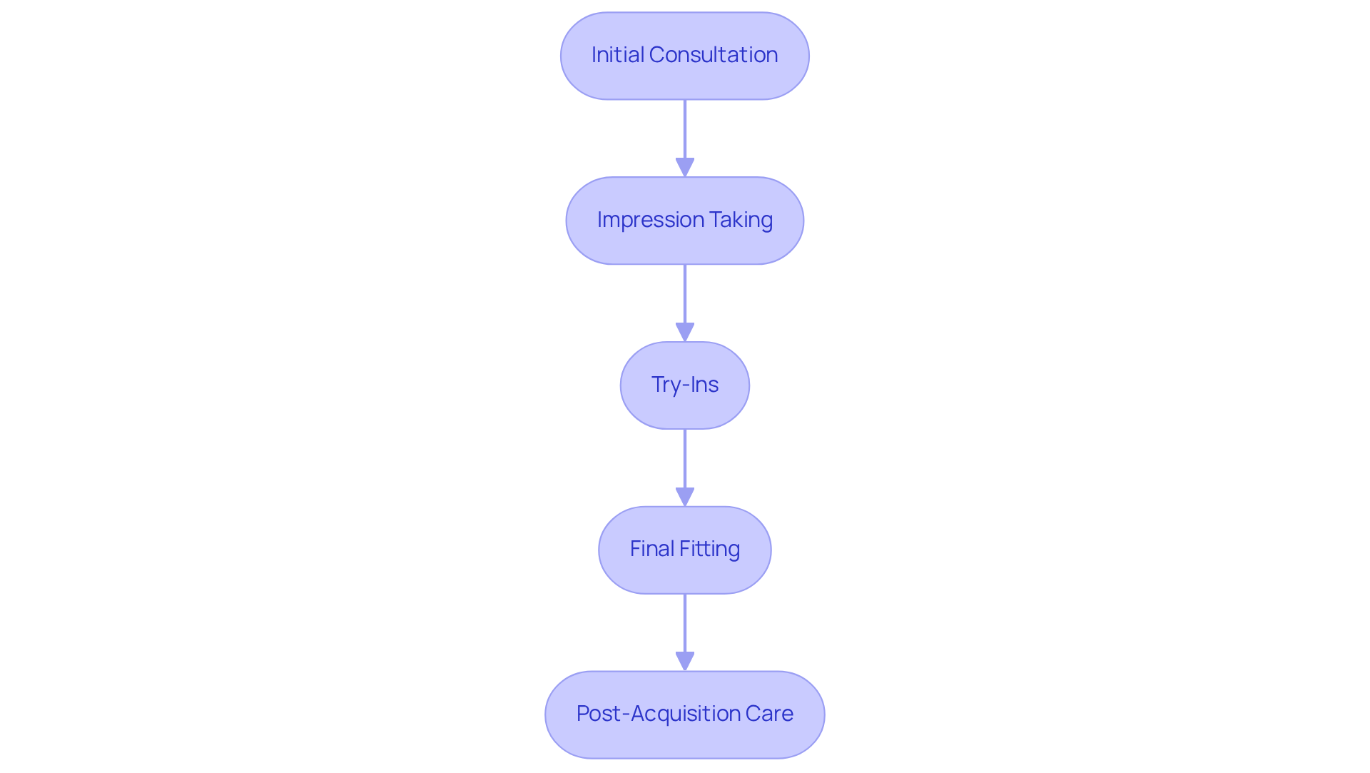 Each box represents a step in the denture acquisition journey. Follow the arrows to see how each step connects to the next, guiding you through the process smoothly.