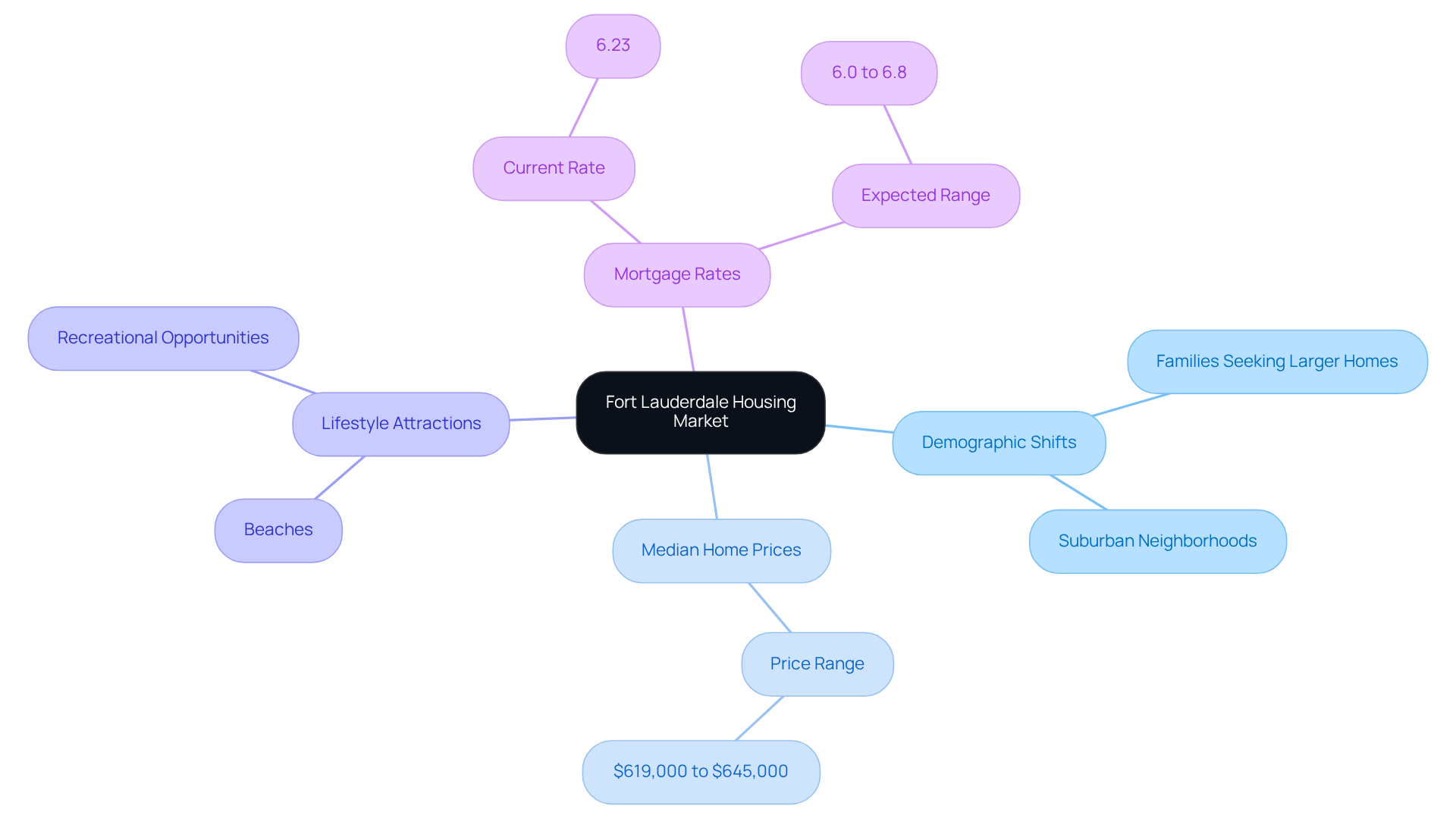 The central node represents the housing market, while the branches show the key factors affecting it. Each color-coded branch helps you understand how demographics, prices, lifestyle, and mortgage rates play a role in shaping the market.