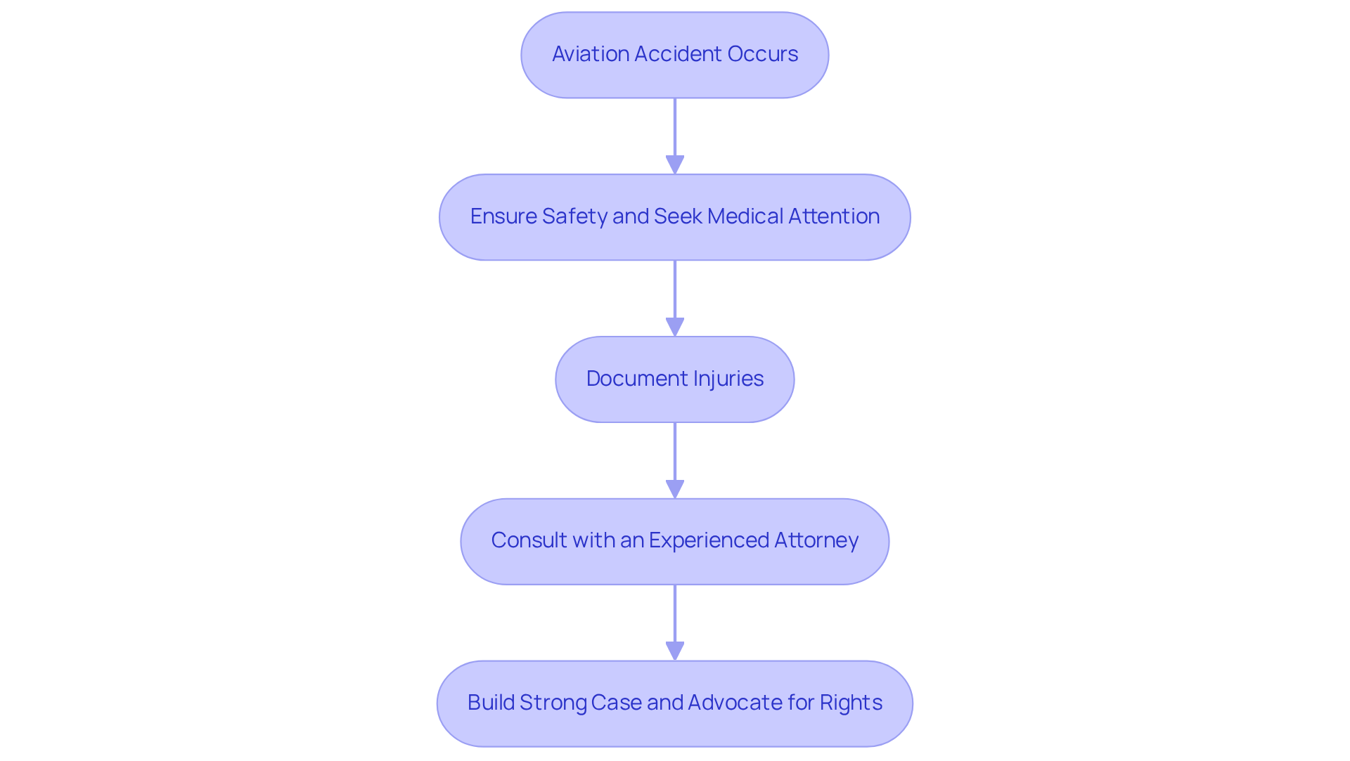 Follow the arrows to see what actions to take after an aviation accident. Each box represents a crucial step in ensuring safety and securing legal representation.