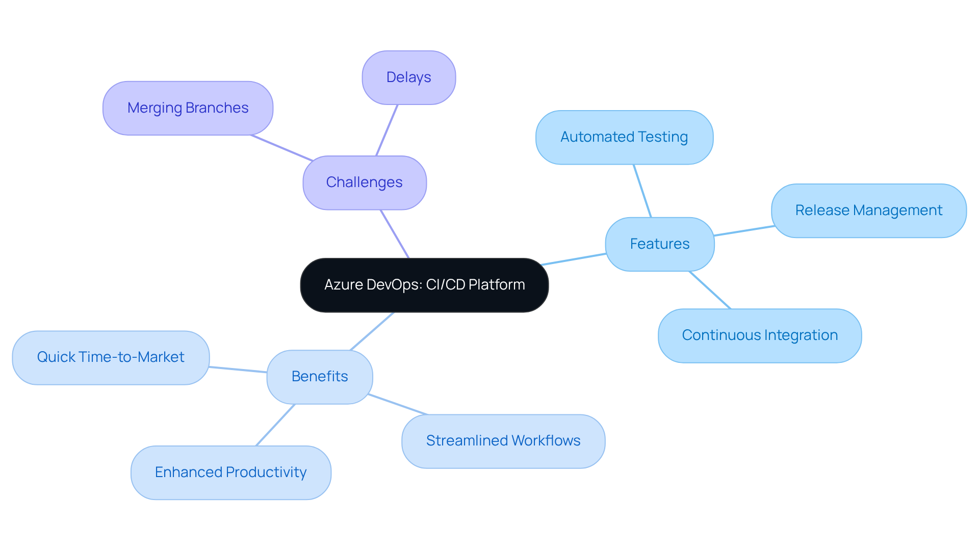 The central node represents Azure DevOps, with branches showing its features, benefits, and challenges. Each branch highlights important aspects, making it easy to see how they connect and contribute to the overall effectiveness of the platform.