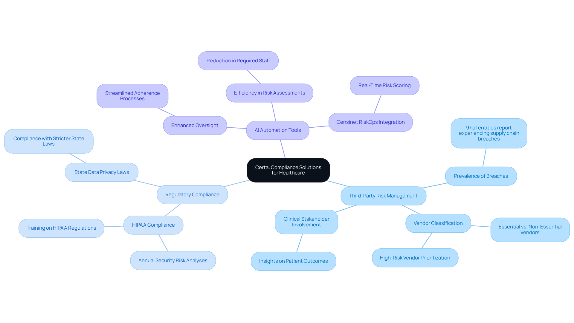 Start at the center with Certa's solutions, then explore the branches to see how it addresses vendor risks, compliance needs, and the advantages of using AI tools in healthcare.