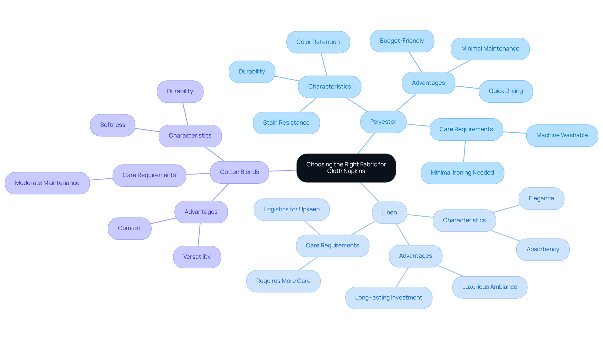 Start at the center with the main topic, then follow the branches to explore each fabric type and its unique features. Each color represents a different fabric, helping you quickly identify their benefits and considerations.