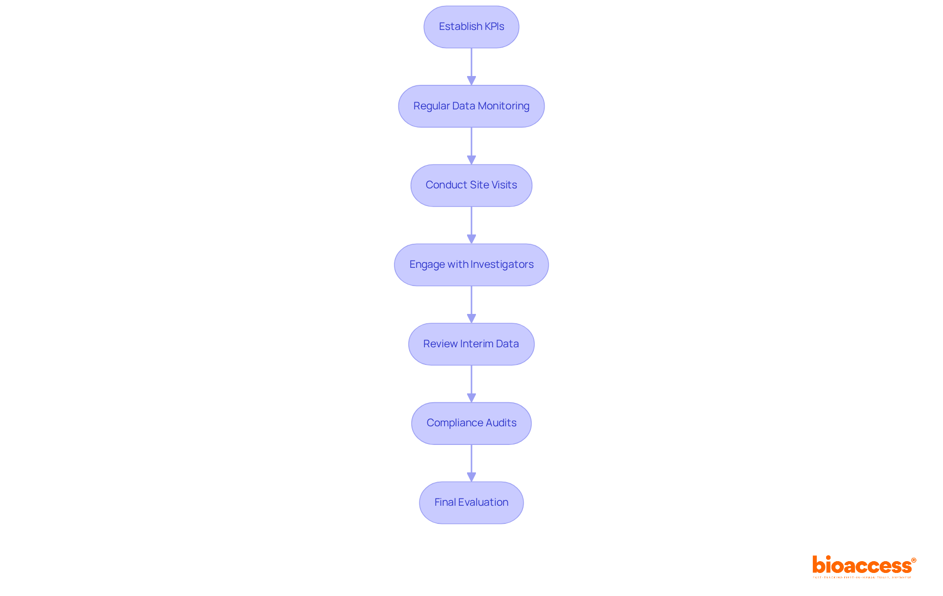 This flowchart outlines the steps to effectively monitor and evaluate your clinical trial. Each box represents a key action, and the arrows show how these actions connect. Start at the top with establishing KPIs and follow the arrows down to the final evaluation, ensuring you understand each part of the process.
