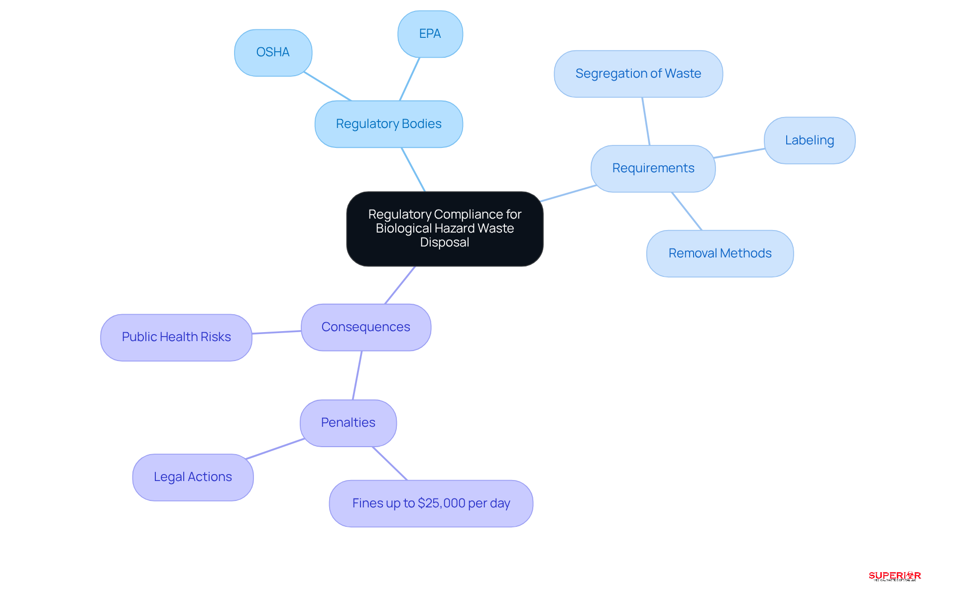 What Color Should Biological Hazard Waste Bags Be? – Superior Medical ...