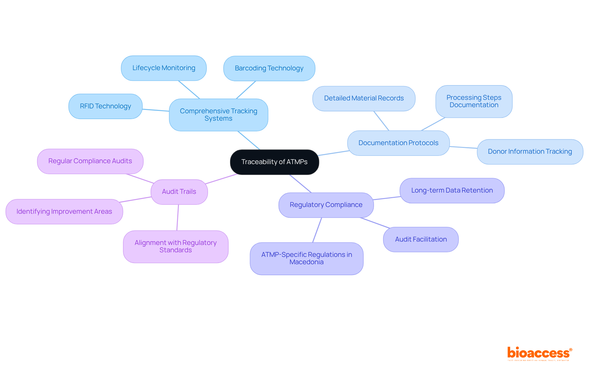 The central node represents the main goal of traceability, while the branches show the key strategies to achieve it. Each branch can be explored for more details, helping you see how each strategy contributes to the overall objective.