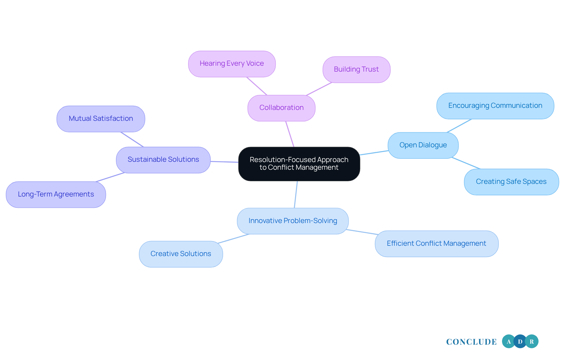 The central idea is about resolving conflicts peacefully, with branches showing how dialogue, collaboration, and practical solutions support this goal. Each branch represents an important aspect of the approach, helping you understand how they work together.