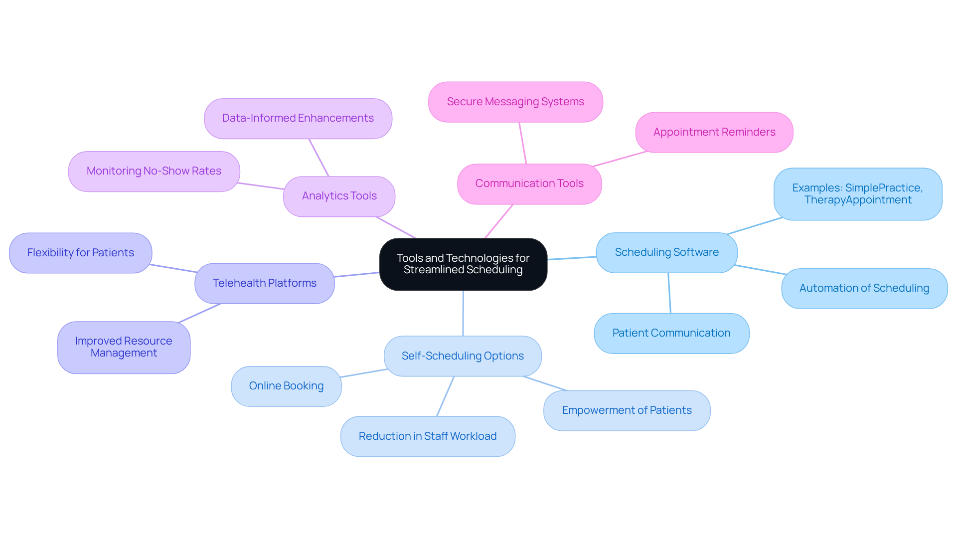 The central node represents the main theme of scheduling tools, while each branch shows a specific tool and its advantages. Follow the branches to understand how each tool contributes to better scheduling. The central node represents the main theme of scheduling tools, while each branch shows a specific tool and its advantages. Follow the branches to understand how each tool contributes to better scheduling.