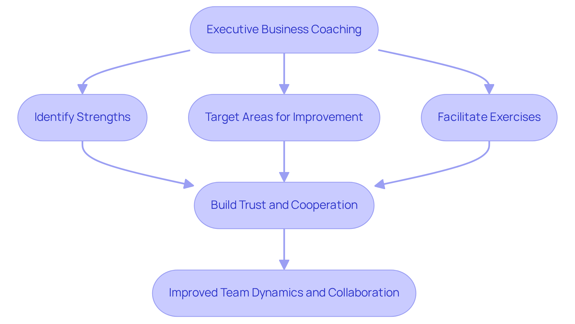 This flowchart illustrates how executive business coaching leads to better team dynamics. Start with coaching, follow the steps to identify strengths and areas for improvement, and see how these efforts build trust and cooperation, ultimately enhancing collaboration and performance.