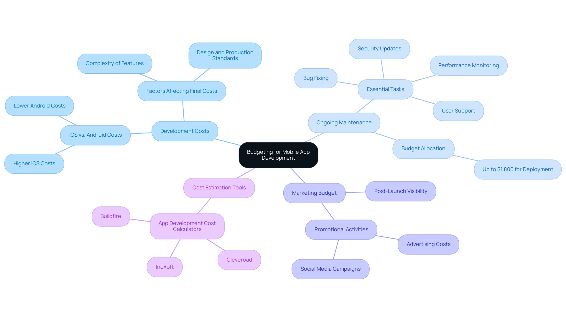 The central node represents the overall topic, with branches indicating critical factors: Development Costs, Ongoing Maintenance, and Marketing Budget.