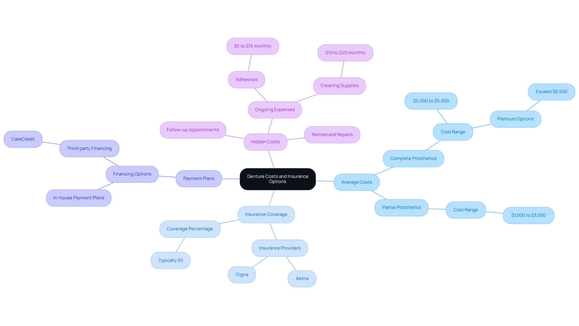 Start at the center with the main topic, then explore each branch to uncover detailed financial aspects related to dentures. Each branch represents a different category of costs or options, helping you navigate the financial landscape of dental prosthetics.