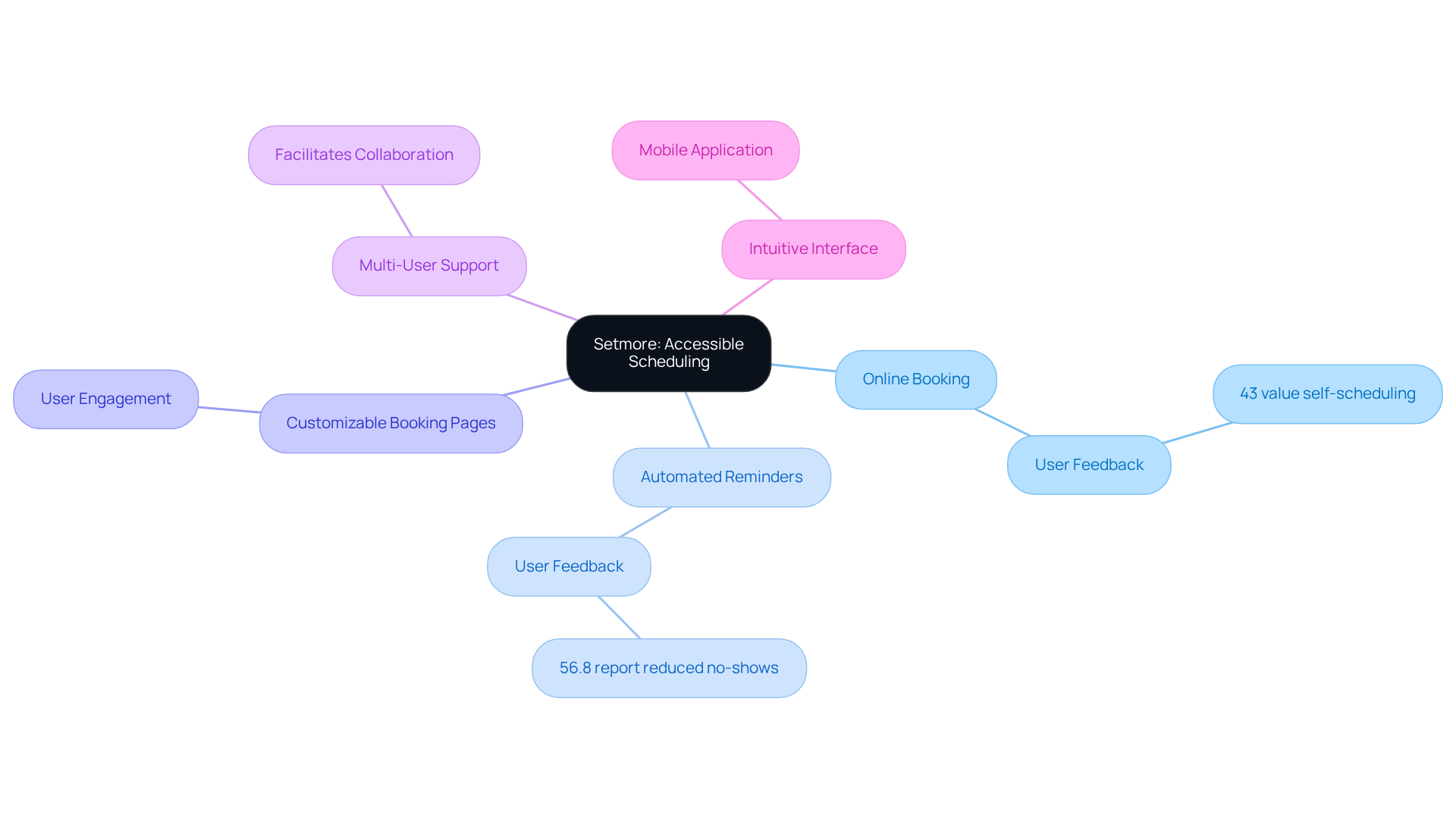 The central node represents Setmore's scheduling solution, with branches showing its key features and user feedback. Each percentage highlights how users perceive the importance of these features. The central node represents Setmore's scheduling solution, with branches showing its key features and user feedback. Each percentage highlights how users perceive the importance of these features.