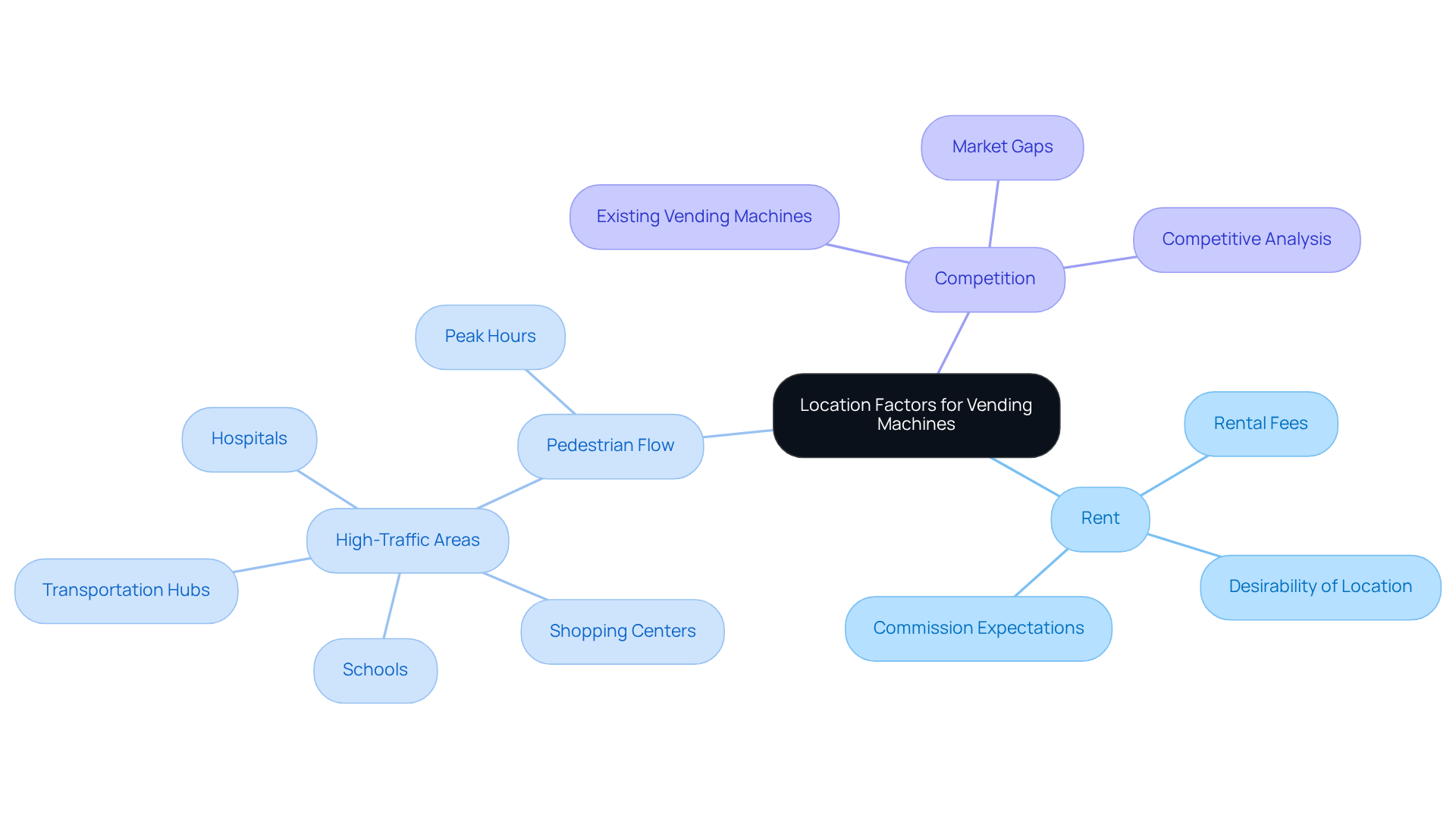The central idea is about choosing the best location for your vending machine. Each branch represents a vital factor—like Rent, which deals with costs; Pedestrian Flow, which focuses on how many people pass by; and Competition, which looks at other machines in the area.