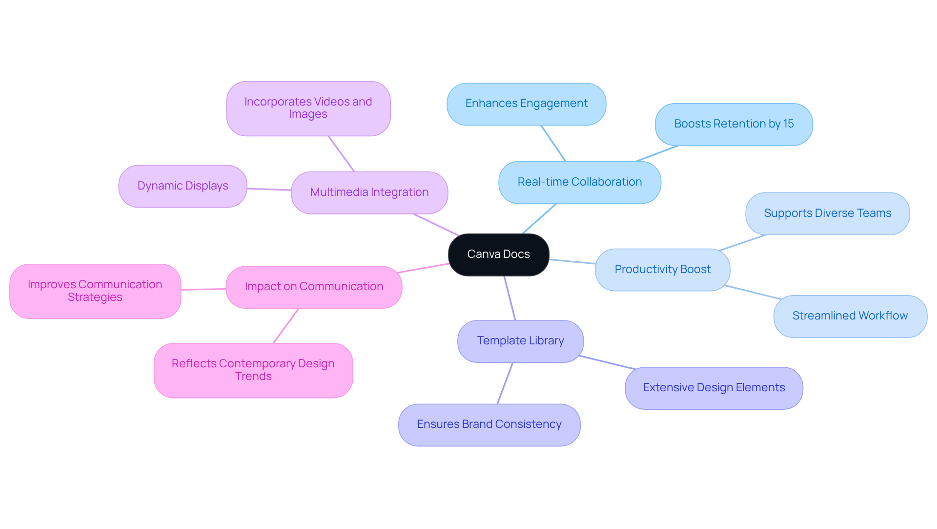 The central node represents Canva Docs, while the branches show its key features and how they contribute to effective visual presentations. Each color-coded branch helps you quickly identify different aspects of the tool.