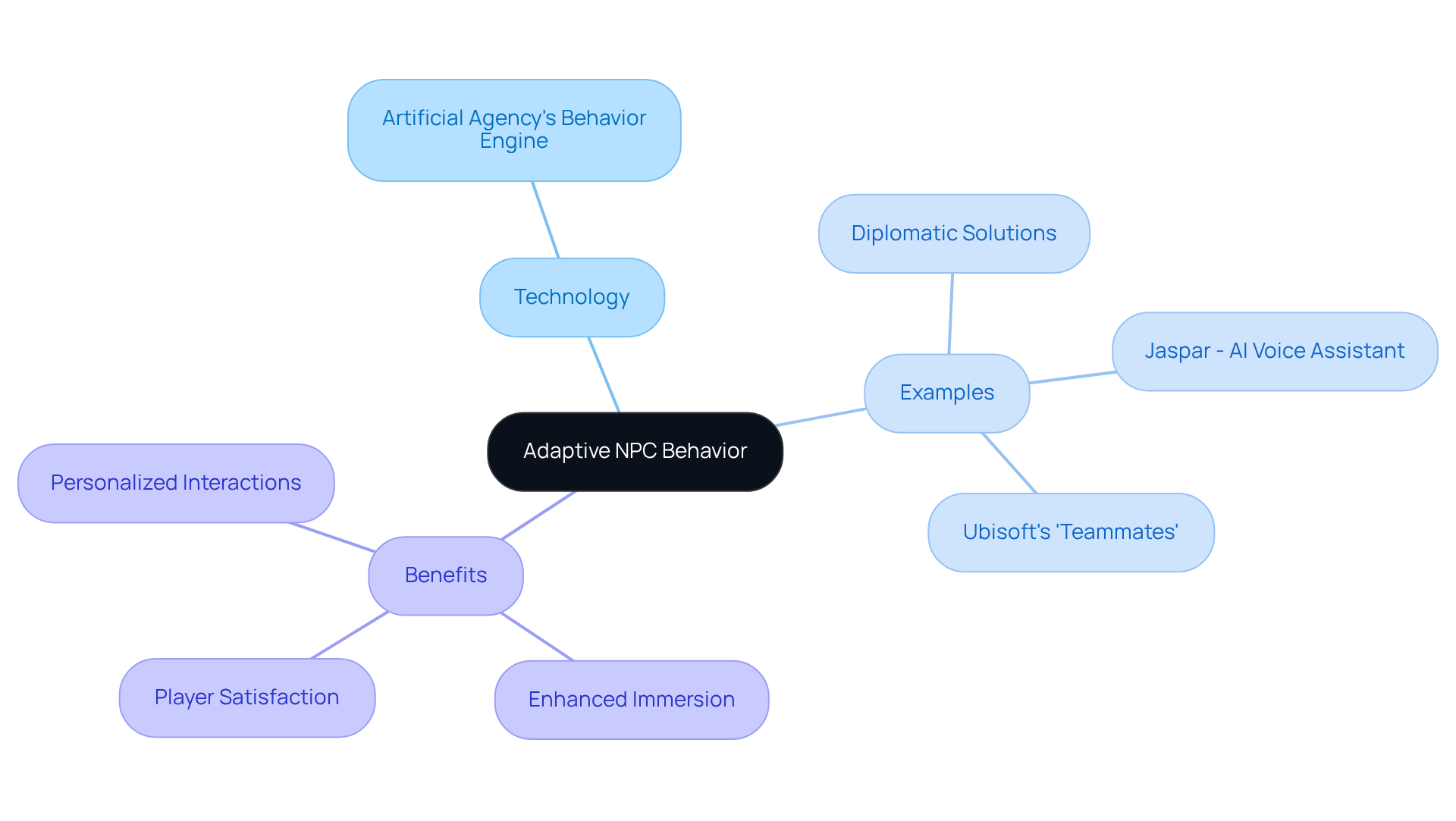 Start at the center with the main concept of adaptive NPC behavior, then explore the branches to see the technology behind it, real-world examples, and the benefits it brings to players. Start at the center with the main concept of adaptive NPC behavior, then explore the branches to see the technology behind it, real-world examples, and the benefits it brings to players.