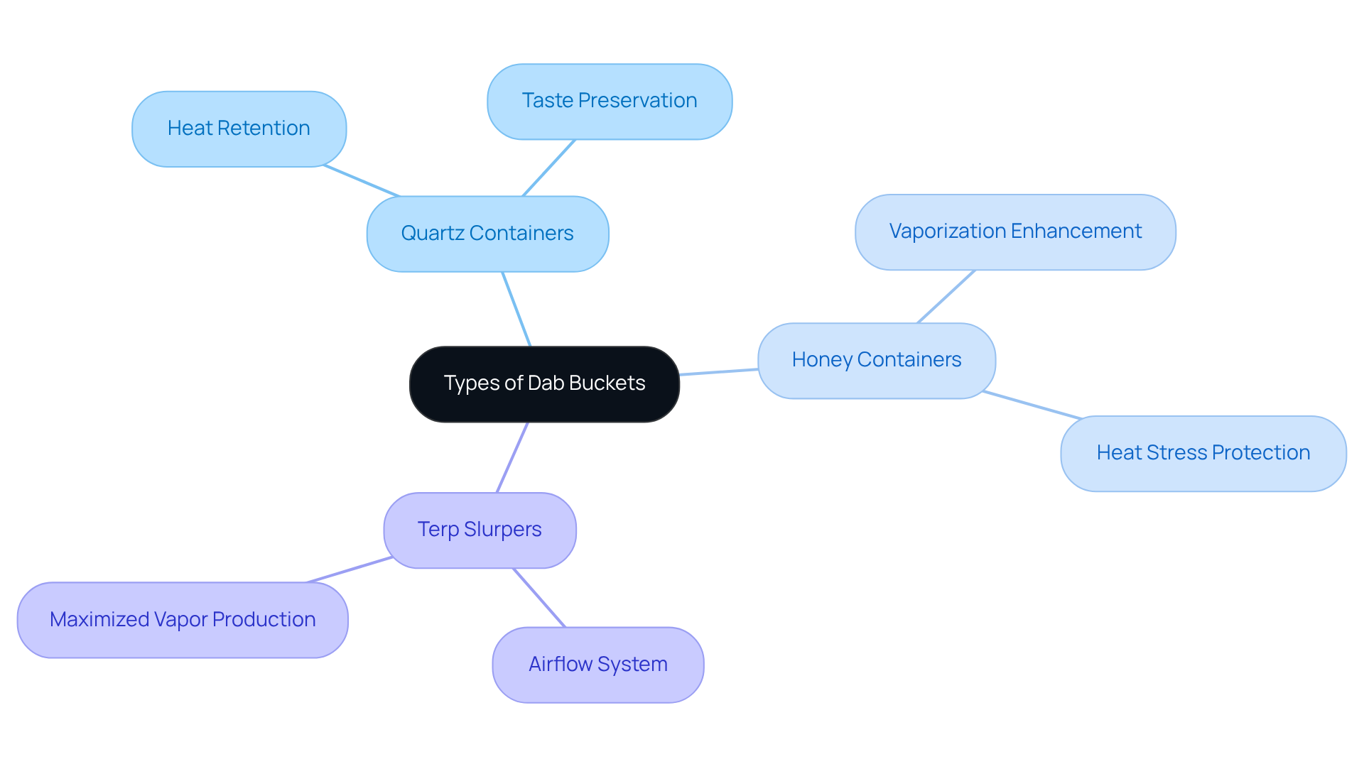 The central node represents the main topic, while each branch shows a type of dab bucket. The sub-branches highlight the unique benefits of each type, helping you understand what makes each one special. The central node represents the main topic, while each branch shows a type of dab bucket. The sub-branches highlight the unique benefits of each type, helping you understand what makes each one special.