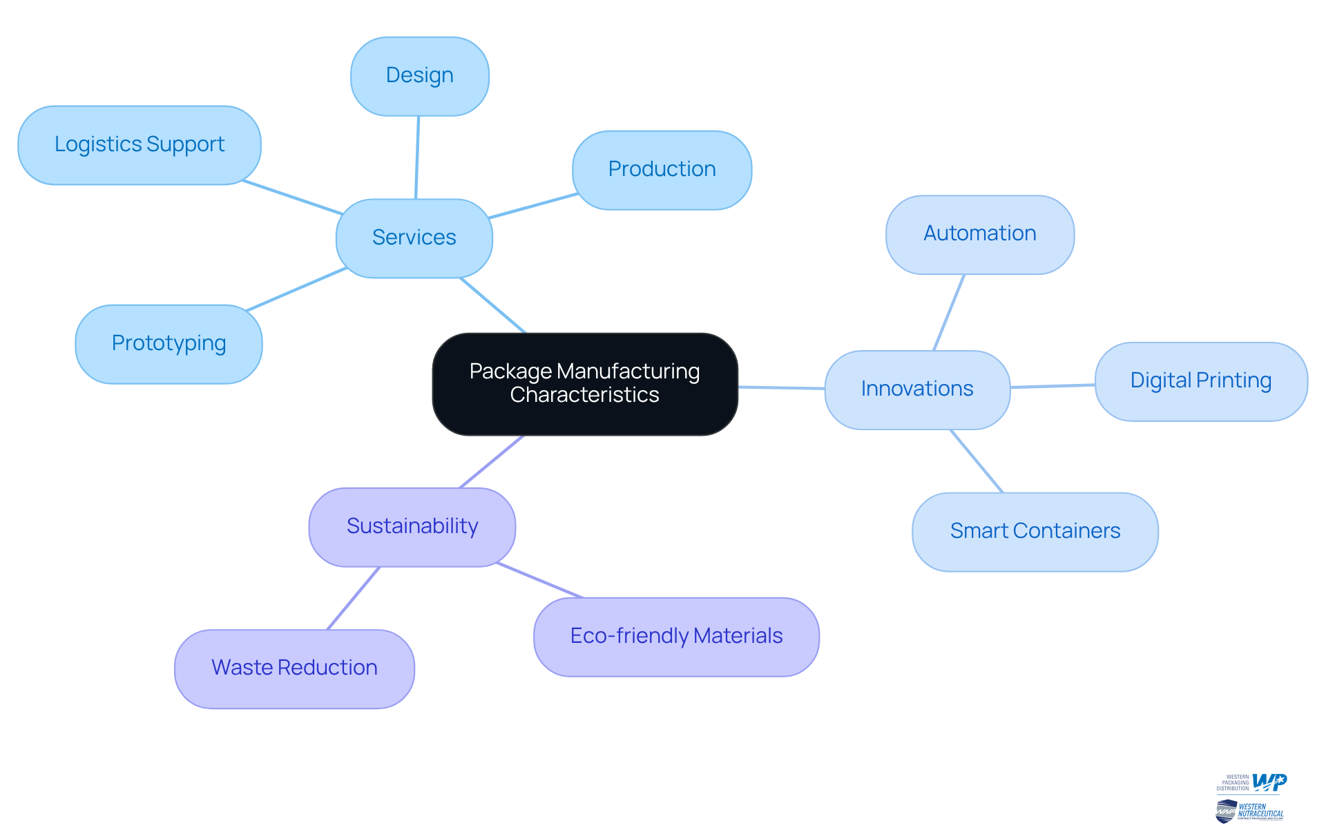 Start at the center with the core theme, then explore each branch to see the various services, innovations, and sustainability efforts that define modern package manufacturing.