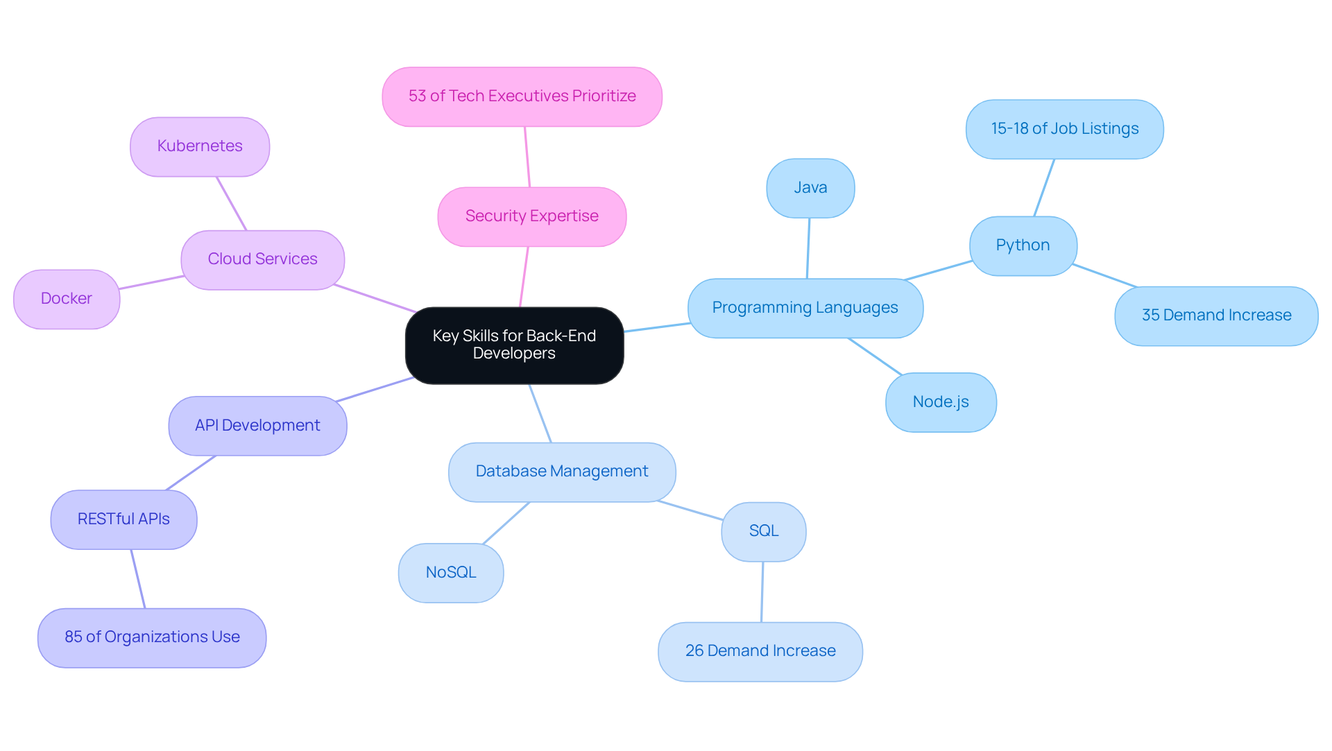 The central node represents the overall skills needed for back-end developers. Each branch shows a category of skills, with sub-branches providing specific details or statistics that highlight their importance in the job market. The central node represents the overall skills needed for back-end developers. Each branch shows a category of skills, with sub-branches providing specific details or statistics that highlight their importance in the job market.