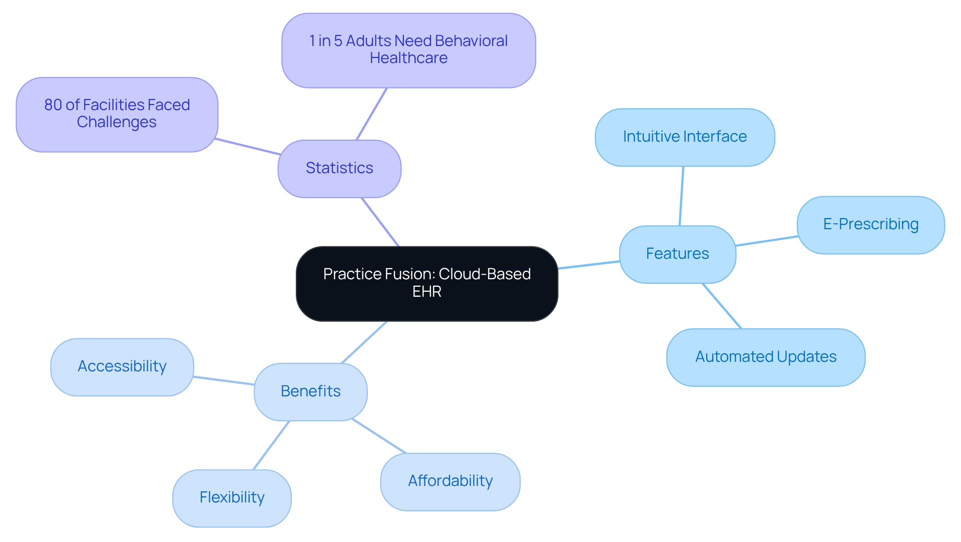 Start at the center with Practice Fusion, then explore the branches to see its features, benefits, and important statistics that highlight its value for mental health providers.