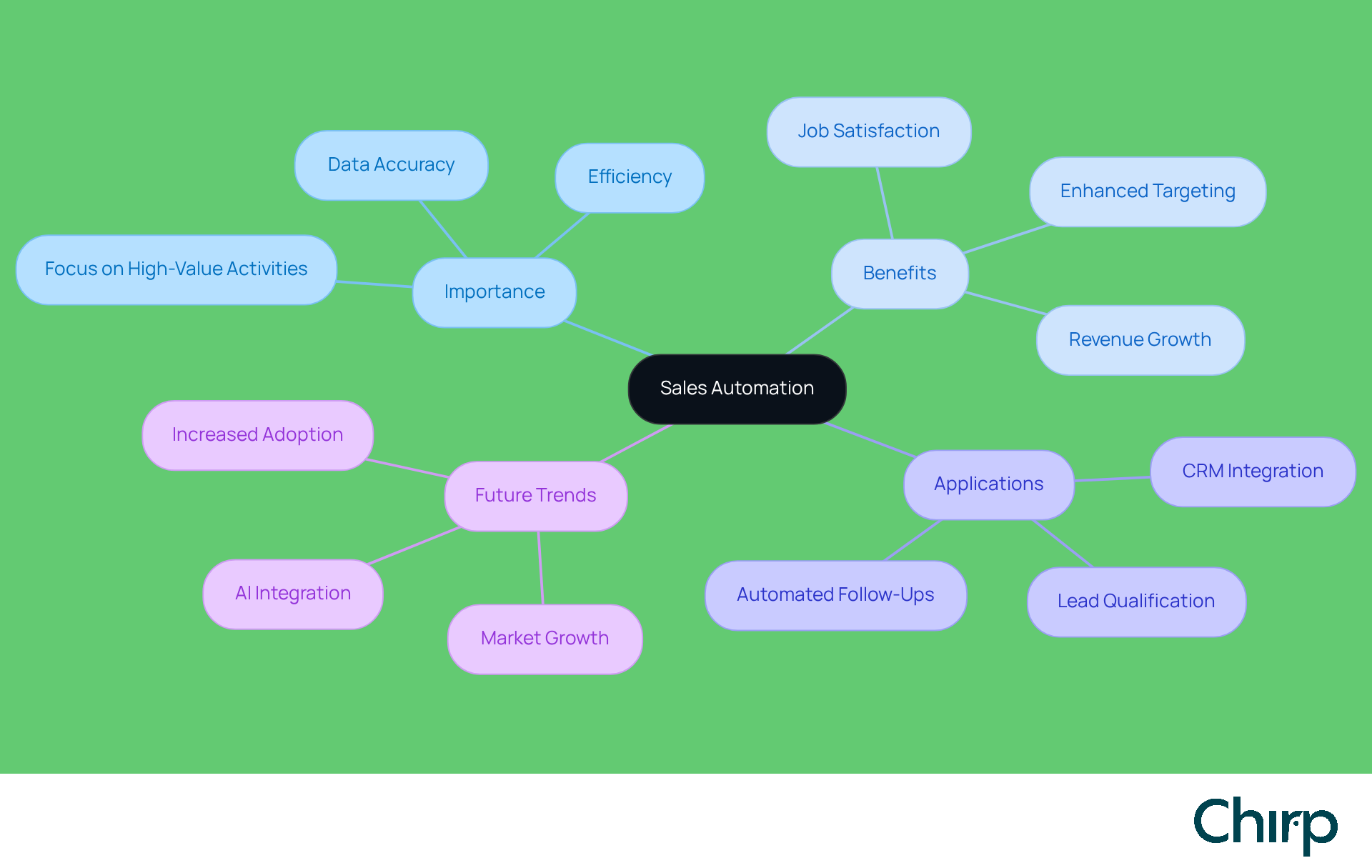 The central node represents the concept of sales automation. Each branch highlights a key area related to sales automation, showing how they connect and contribute to the overall understanding of its importance in modern sales strategies.