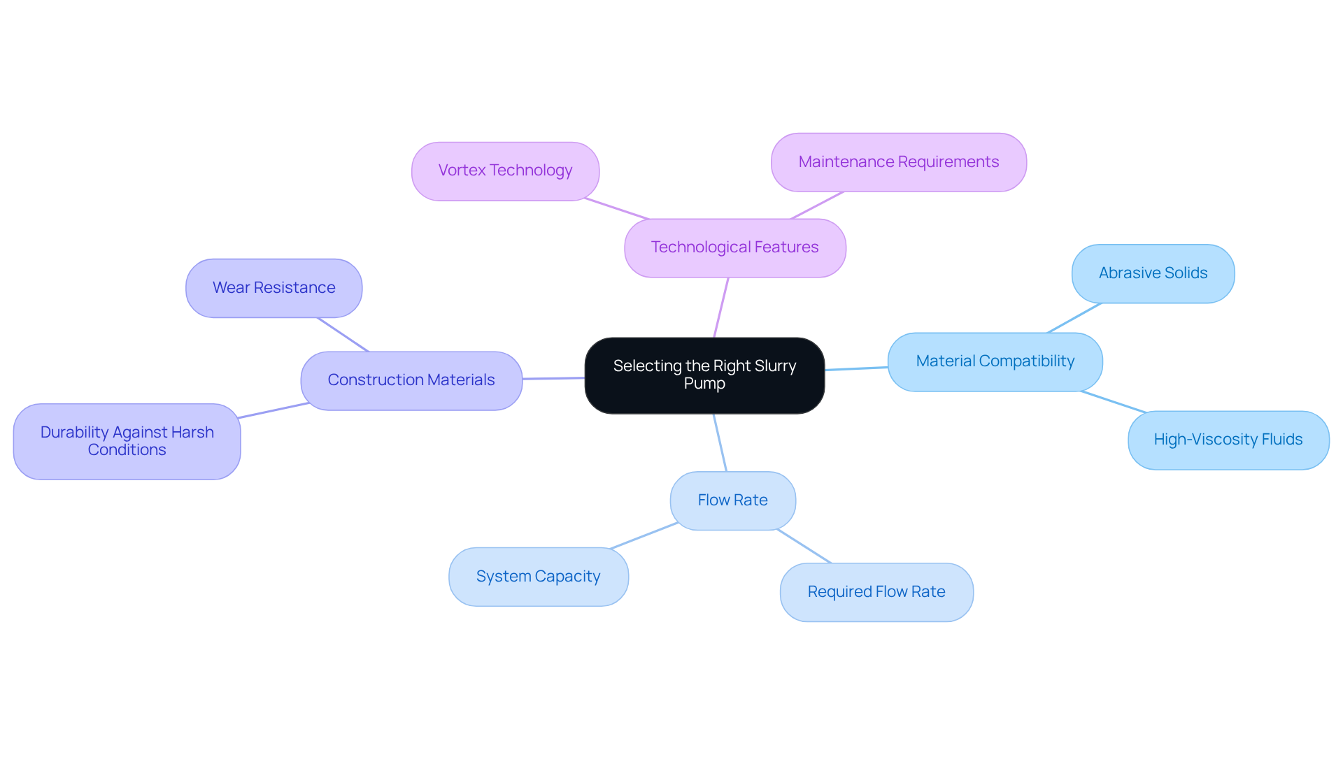 The central idea is the selection process for slurry pumps in mining. Each branch represents a critical factor to consider, leading to more specific details that inform the decision-making process. This layout helps visualize how these factors connect and influence pump performance. The central idea is the selection process for slurry pumps in mining. Each branch represents a critical factor to consider, leading to more specific details that inform the decision-making process. This layout helps visualize how these factors connect and influence pump performance.