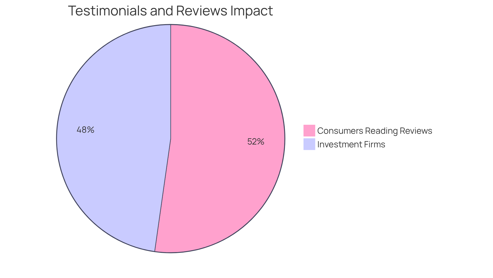 The blue slice shows the percentage of investment firms that depend on client testimonials, while the green slice represents consumers who read reviews before buying. The larger the slice, the more significant the role of testimonials and reviews in decision-making. The blue slice shows the percentage of investment firms that depend on client testimonials, while the green slice represents consumers who read reviews before buying. The larger the slice, the more significant the role of testimonials and reviews in decision-making.