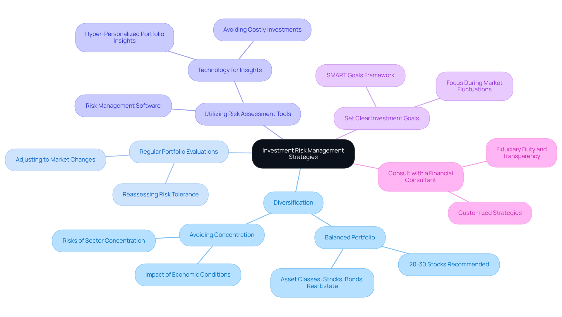 This mindmap starts with the central idea of managing investment risks. Each branch represents a different strategy, and the sub-branches provide more details or examples. Follow the branches to see how each strategy contributes to securing your family's financial future. This mindmap starts with the central idea of managing investment risks. Each branch represents a different strategy, and the sub-branches provide more details or examples. Follow the branches to see how each strategy contributes to securing your family's financial future.