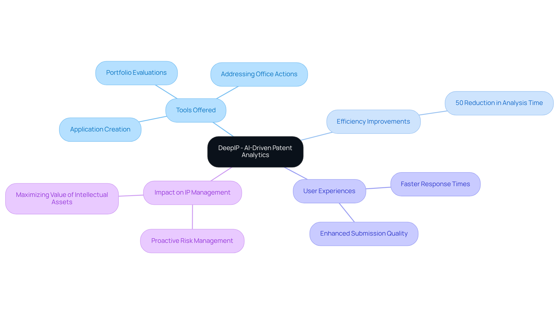 The central node represents DeepIP, while the branches show its main features and benefits. Each sub-branch provides specific details, helping you understand how DeepIP enhances patent analytics. The central node represents DeepIP, while the branches show its main features and benefits. Each sub-branch provides specific details, helping you understand how DeepIP enhances patent analytics.