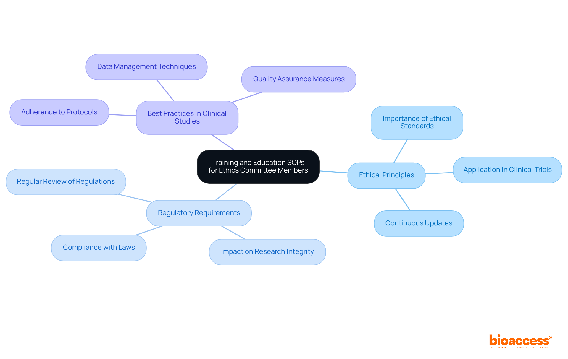 The central node represents the main focus of the SOPs, while the branches show the key areas of training. Each color-coded branch helps you quickly identify different aspects of the training program.