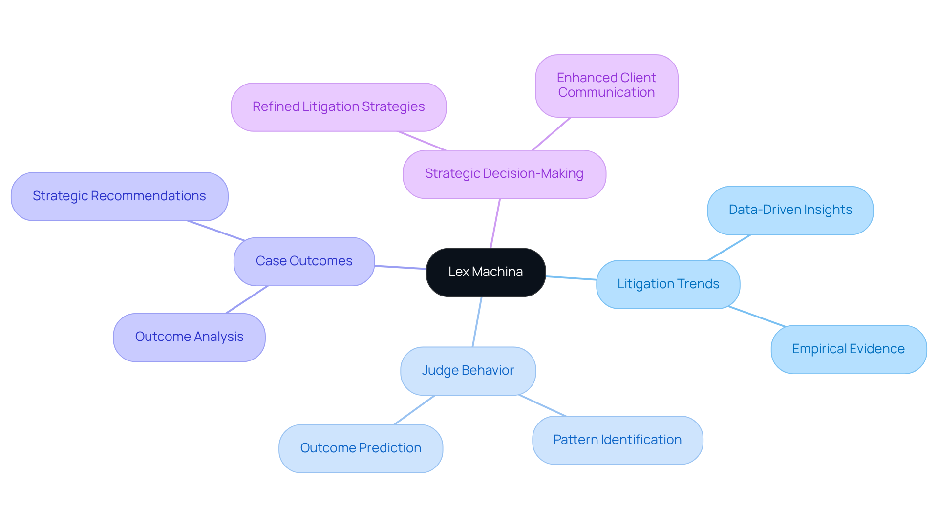 The center represents Lex Machina, and the branches show its key features. Each sub-branch highlights how these features contribute to better decision-making and communication in legal contexts.