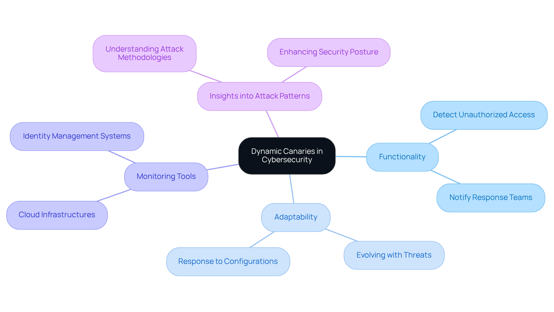 The central node represents the main concept of dynamic canaries, while the branches illustrate their various roles and functionalities in cybersecurity. Follow the branches to explore how they adapt and provide insights into potential threats.