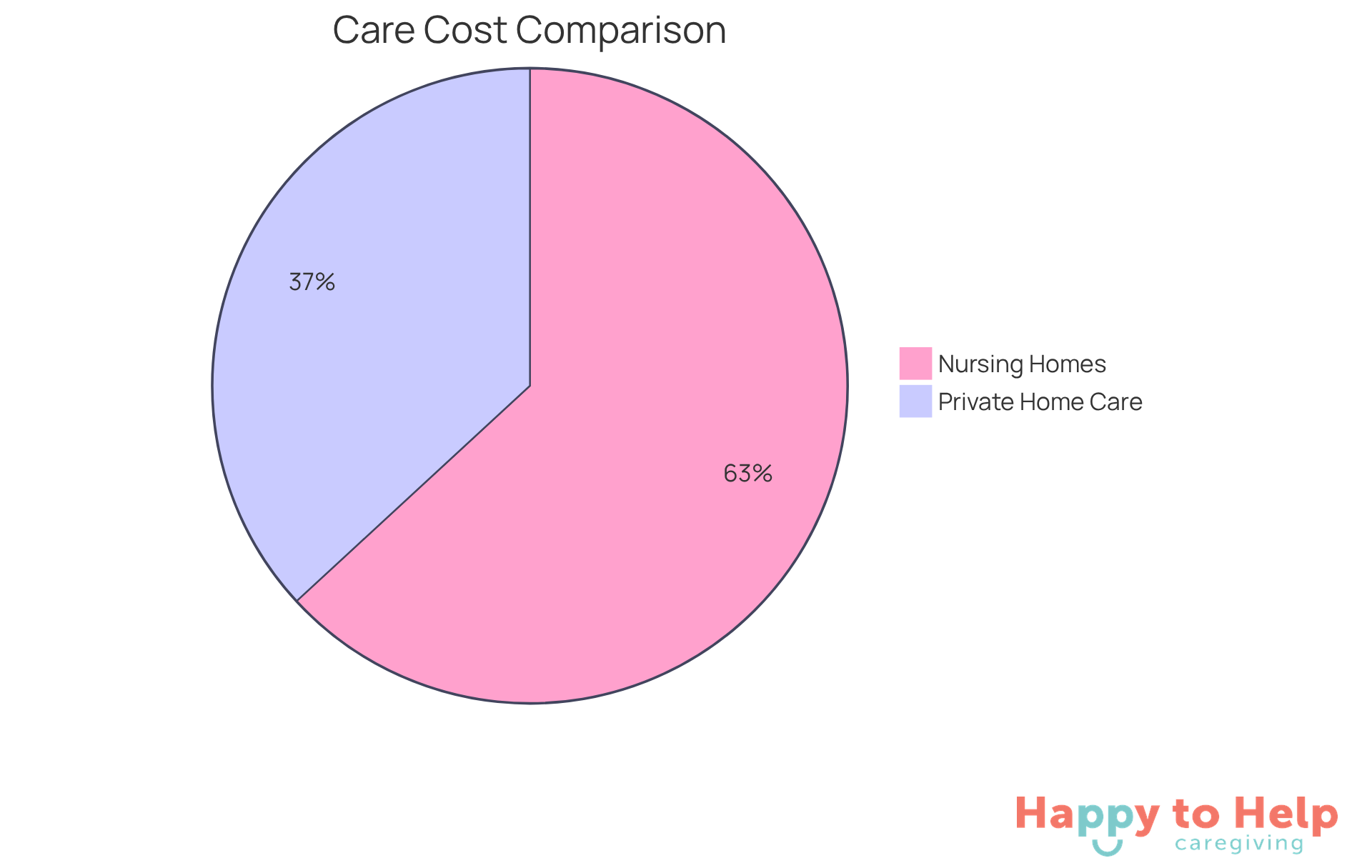 The blue slice represents the average monthly cost of private home care, while the orange slice shows the average cost of nursing homes. The size of each slice indicates how much each option costs relative to the other.