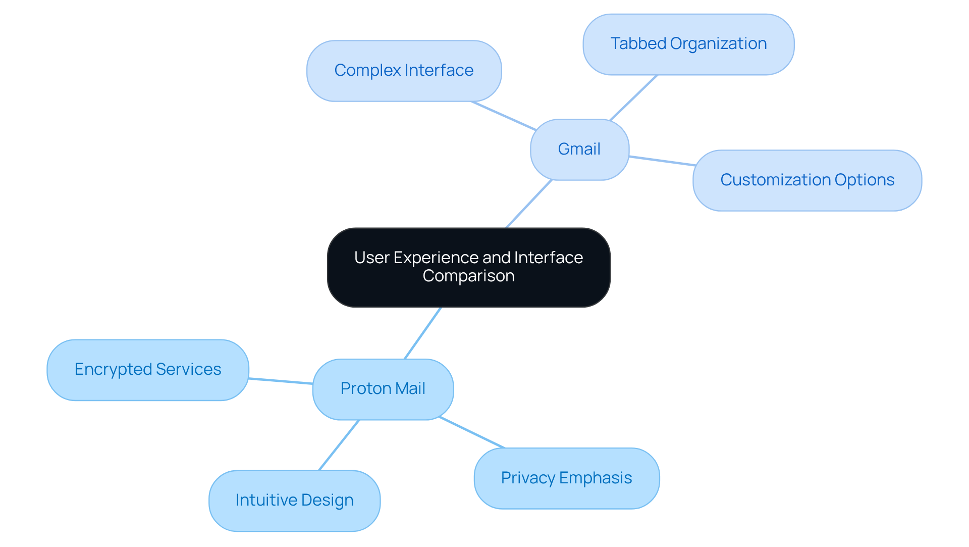 The central node represents the overall comparison, while the branches show the unique features of each email service. Follow the branches to understand how Proton Mail focuses on simplicity and privacy, while Gmail offers extensive functionalities and customization.